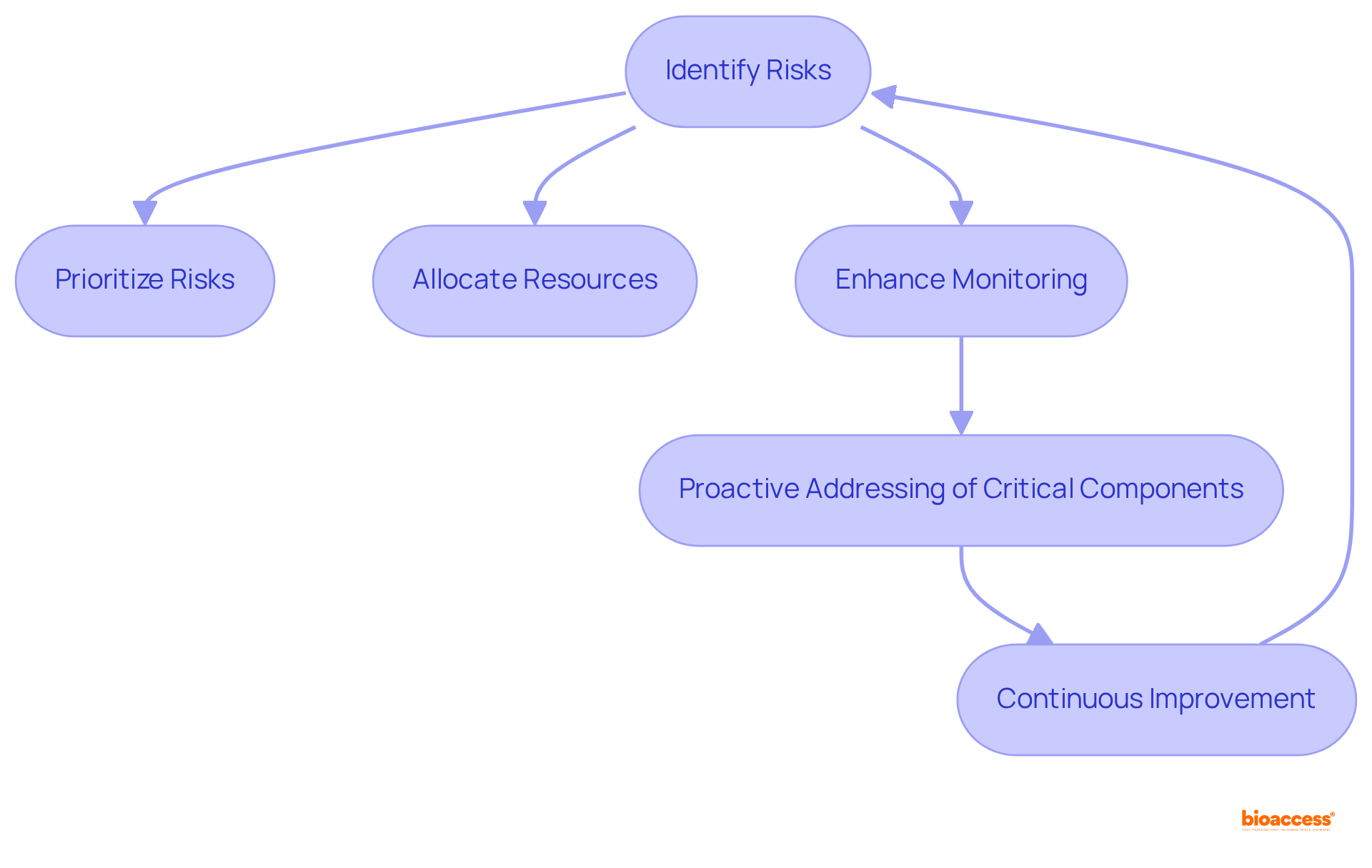 Follow the arrows to see how risks are identified, prioritized, and managed in clinical trials. Each step builds on the previous one to ensure patient safety and data integrity.