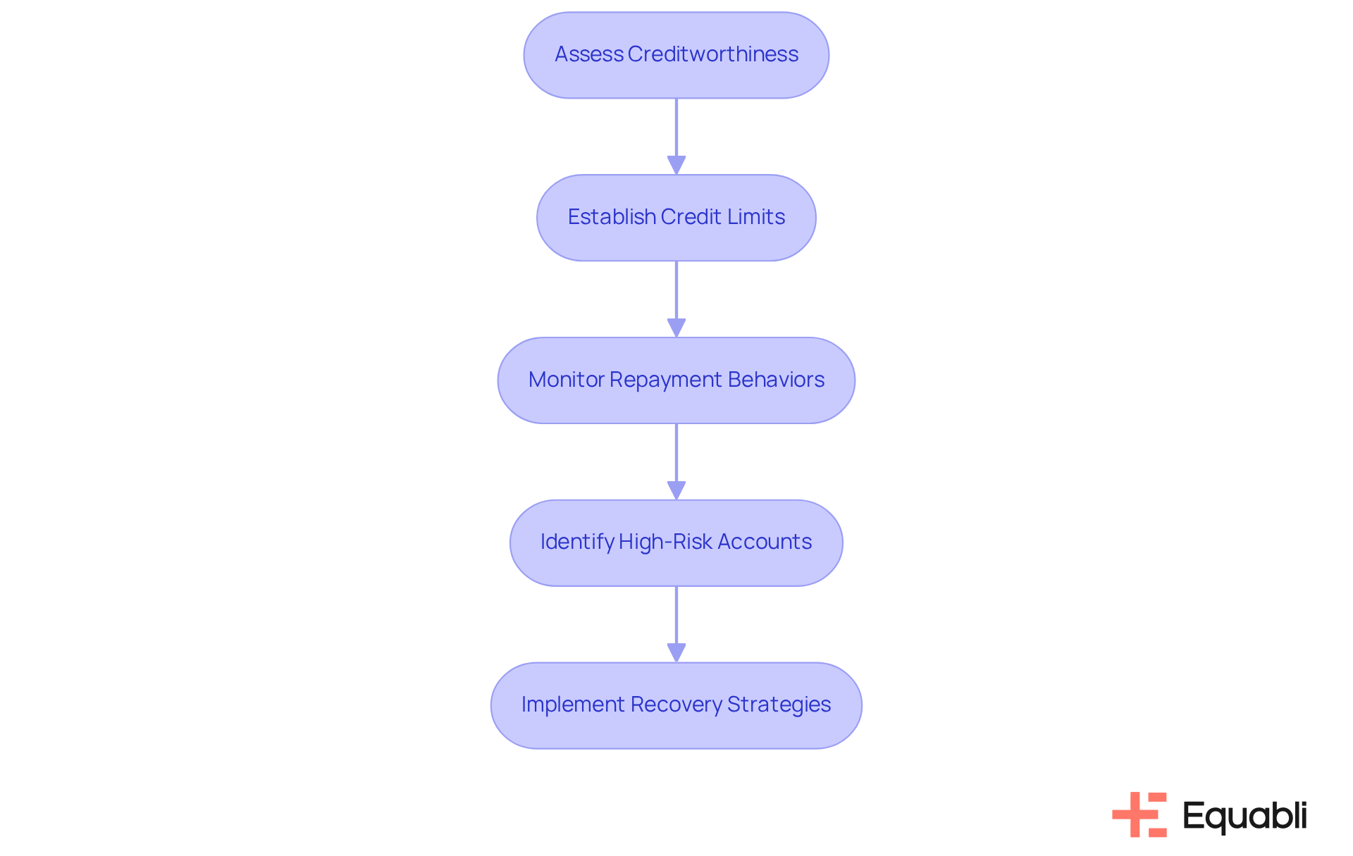 Follow the arrows to see how each step connects in managing credit risk — from assessing creditworthiness to implementing effective recovery strategies.