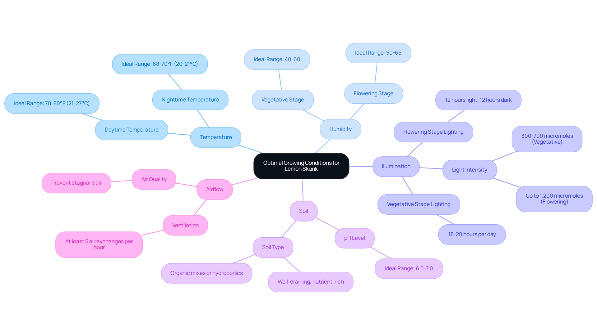 The central node represents the overall goal of creating the best environment for Lemon Skunk. Each branch shows a crucial factor—follow the lines to see how each condition impacts plant growth.