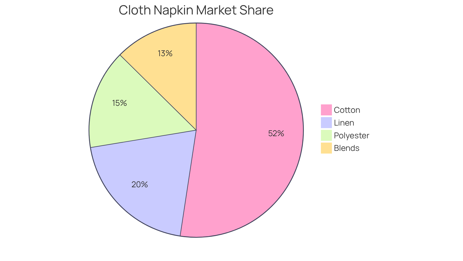 Each segment of the pie chart shows the proportion of the market that each fabric type occupies. The larger the segment, the more popular that fabric is among event planners.