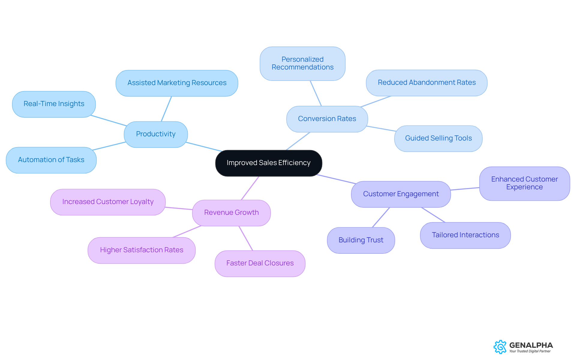 The center shows the main theme, while branches highlight how guided selling tools impact productivity, customer satisfaction, and revenue. Follow the branches to explore each aspect in detail.