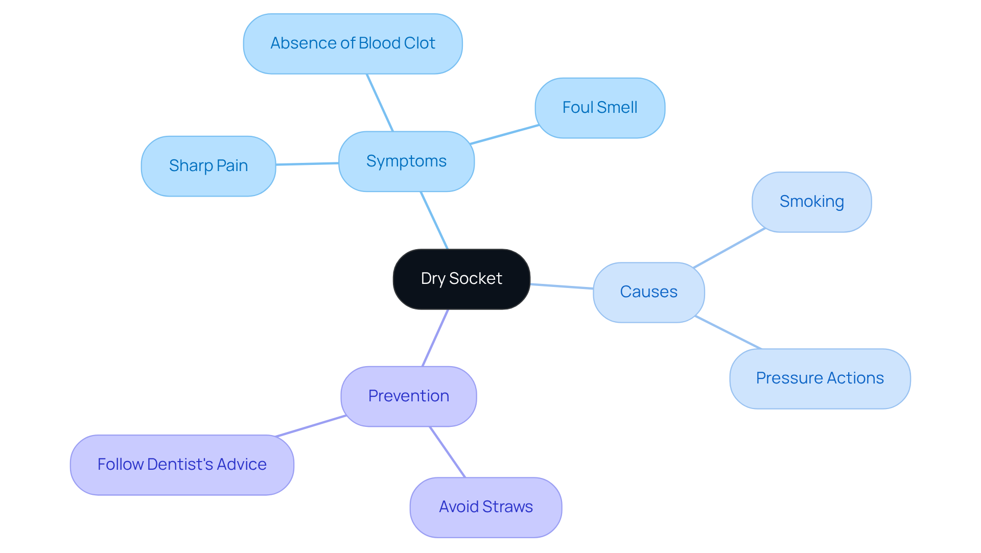 This mindmap helps you visualize what dry socket is all about. Start at the center with the main topic, then follow the branches to see the symptoms, causes, and ways to prevent it. Each branch gives you a clearer picture of how to manage your recovery. This mindmap helps you visualize what dry socket is all about. Start at the center with the main topic, then follow the branches to see the symptoms, causes, and ways to prevent it. Each branch gives you a clearer picture of how to manage your recovery.