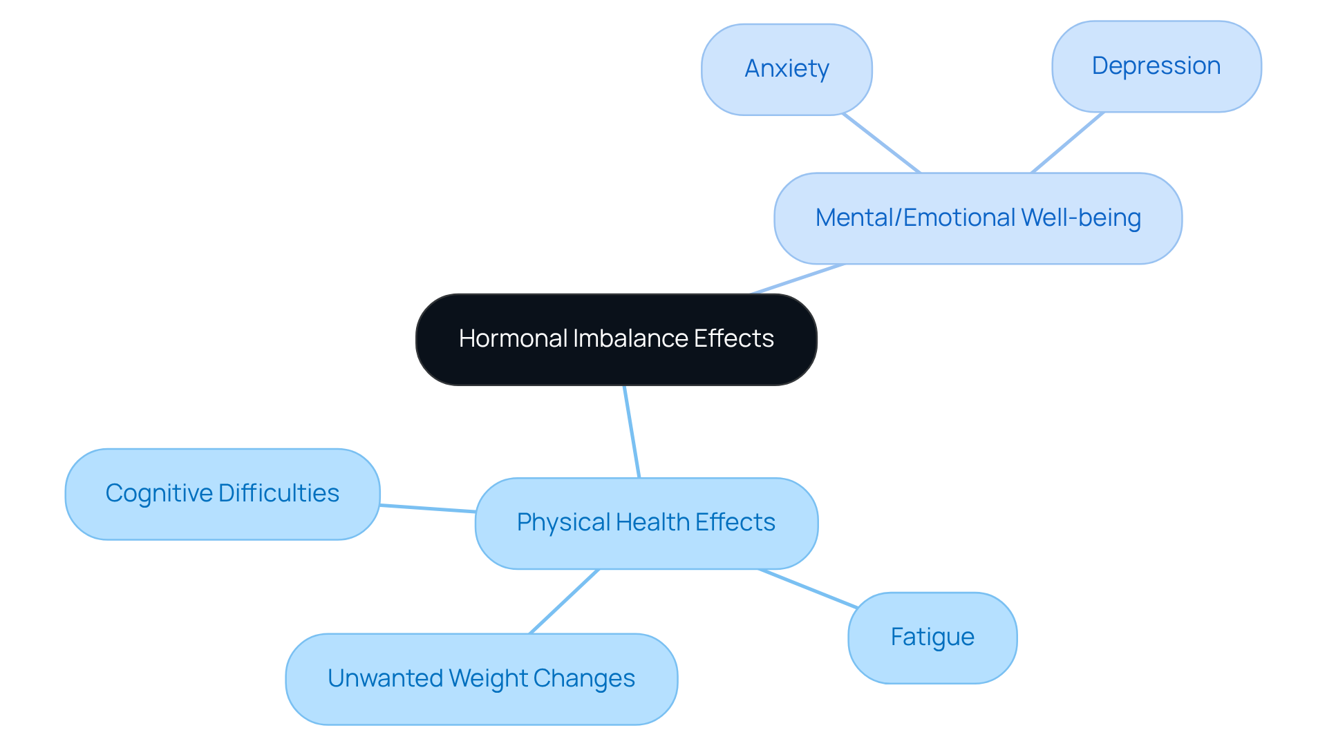 The central node represents hormonal imbalance, with branches showing how it affects physical and mental health. Each sub-branch details specific issues, helping you understand the wide-ranging impacts of hormonal disruptions.