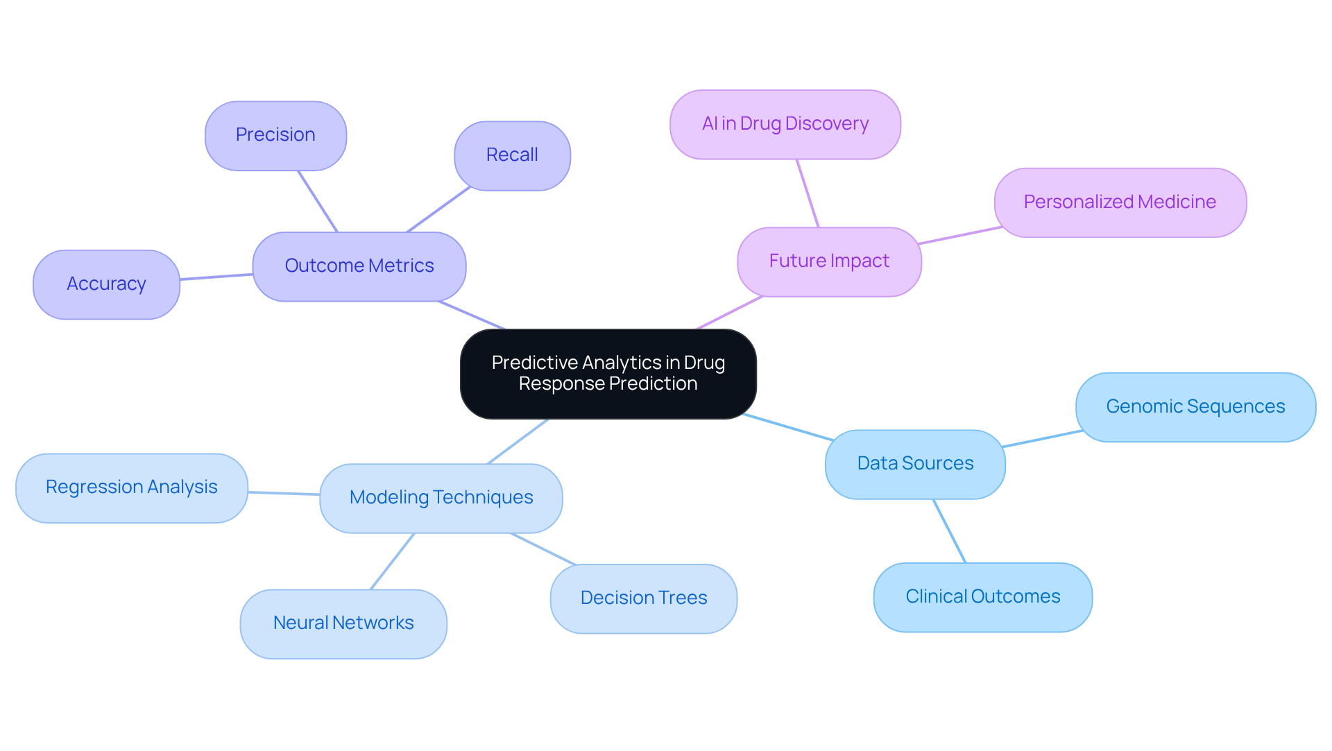 The central node represents the main topic, while the branches show related areas of focus. Each sub-branch provides specific details, helping you understand how these concepts connect and contribute to the overall theme.