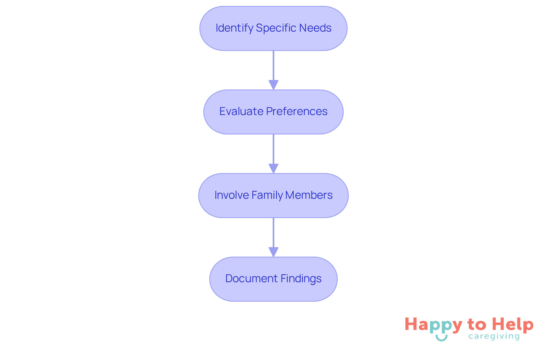 Each box represents a step in the assessment process. Follow the arrows to see how to move from identifying needs to documenting findings.