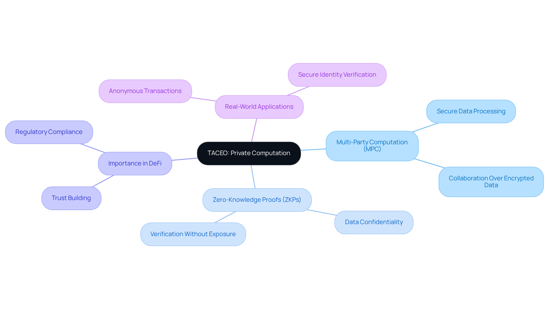10 Trustless Systems for Private Data Computation in DeFi