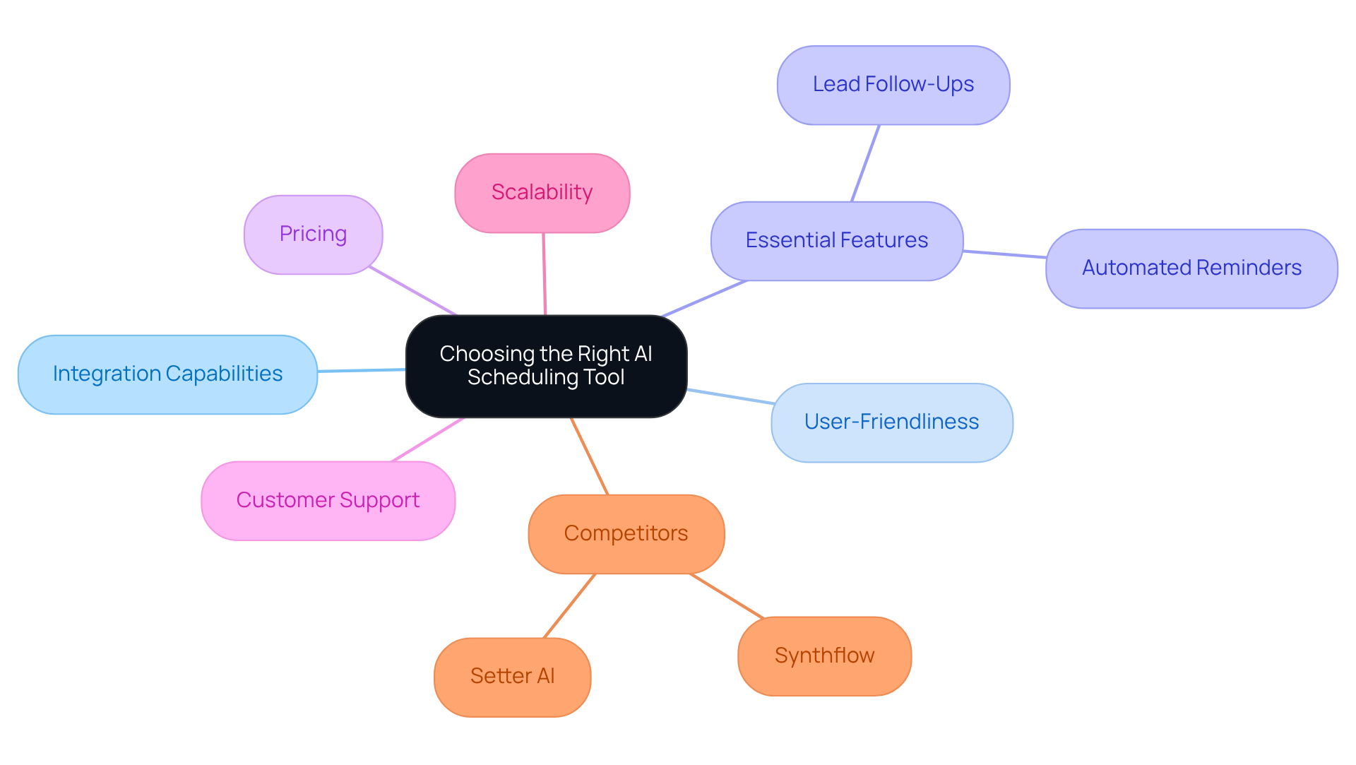 The central node represents the main decision to be made, while the branches show the important factors and competitors to consider. Each color-coded branch helps you quickly identify different categories of information.