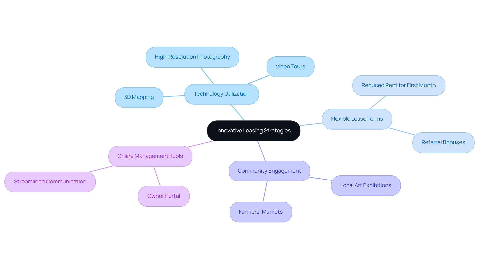 The central node represents the main theme of innovative leasing strategies. Each branch shows a key area of focus, with further details on specific tactics or examples that support tenant attraction and retention.