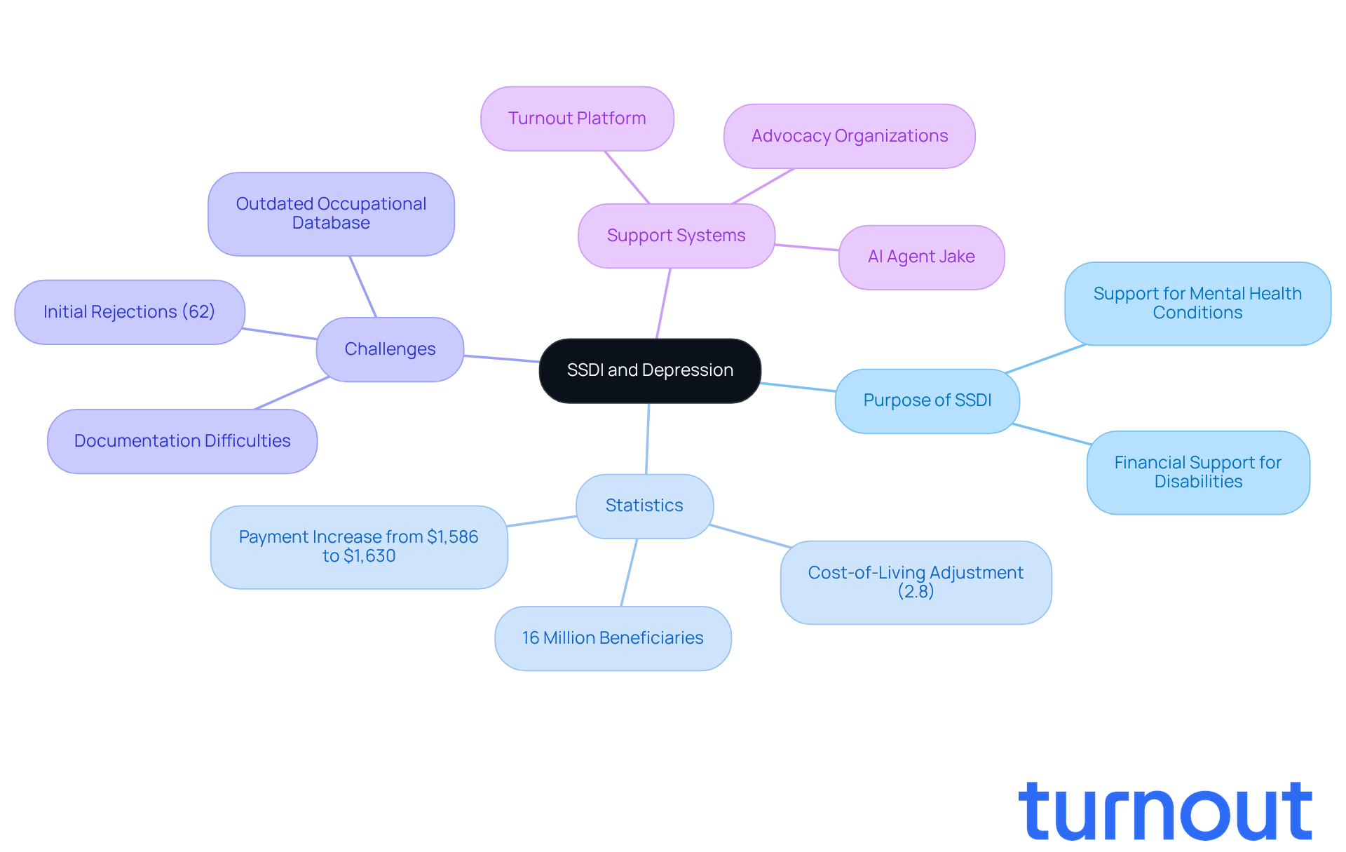The central node represents the main topic, while branches show different aspects of SSDI related to depression. Each branch highlights important statistics, challenges, and available support, helping you see how they all connect.