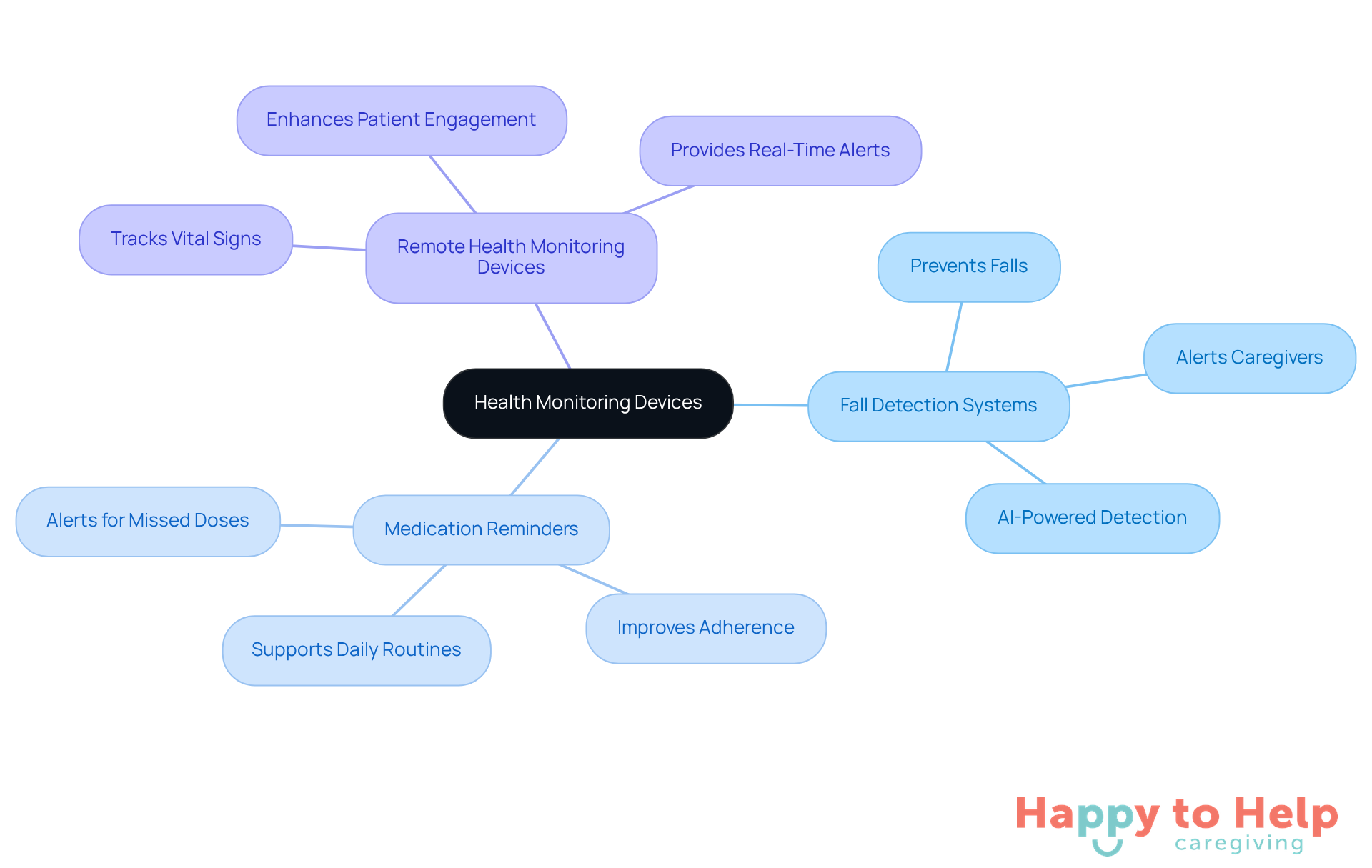 The center represents the main topic of health monitoring devices, while the branches show specific solutions that help keep elderly individuals safe at home. Each branch highlights how these devices contribute to their well-being.