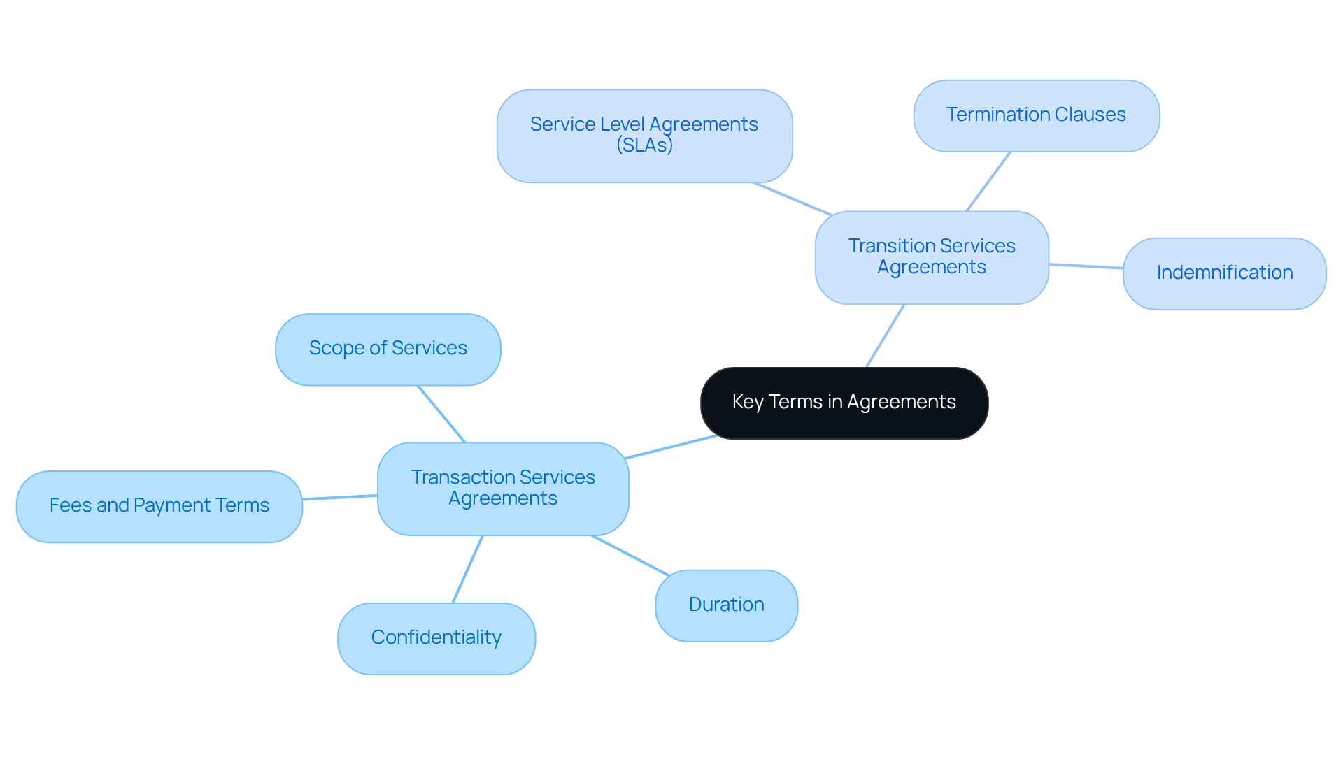 This mindmap shows the important terms and sections in Transaction and Transition Services Agreements. Start at the center with the main topic, then follow the branches to see the different sections and their details. Each color represents a different type of agreement, helping you understand how they relate to each other.