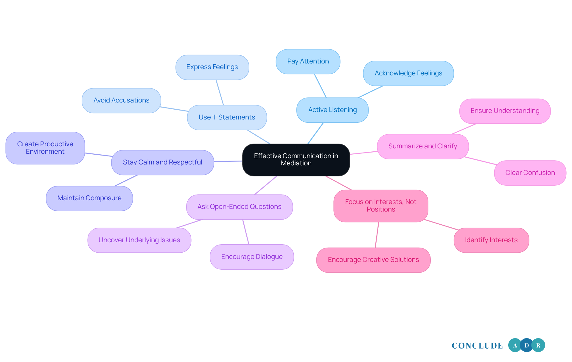 The center represents the main goal of effective communication, while each branch shows a strategy to achieve that goal. Follow the branches to see how each strategy contributes to better mediation. The center represents the main goal of effective communication, while each branch shows a strategy to achieve that goal. Follow the branches to see how each strategy contributes to better mediation.