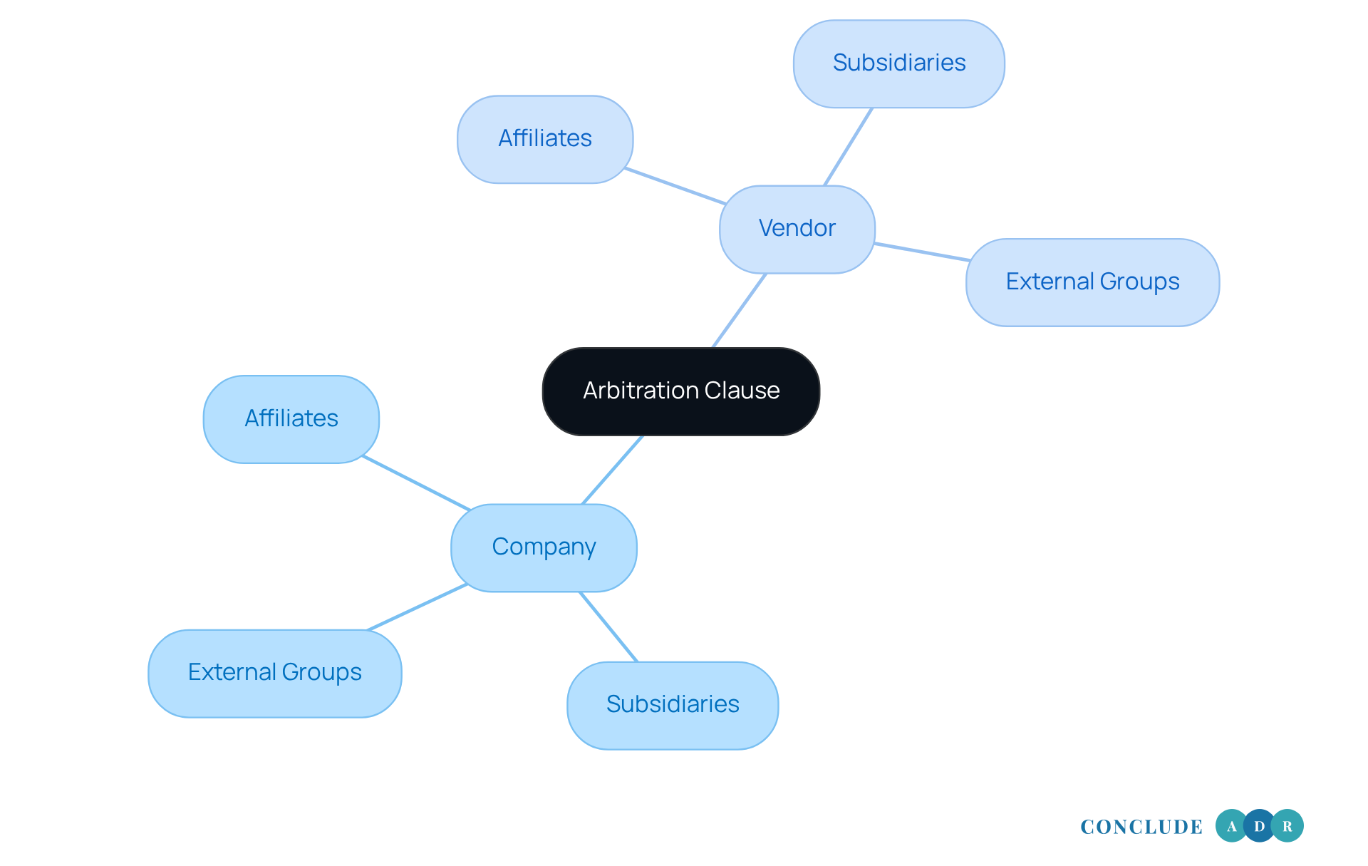 The central node represents the arbitration clause, while the branches show the main parties and their associated entities. Each color-coded branch helps you see who is involved and how they relate to one another. The central node represents the arbitration clause, while the branches show the main parties and their associated entities. Each color-coded branch helps you see who is involved and how they relate to one another.