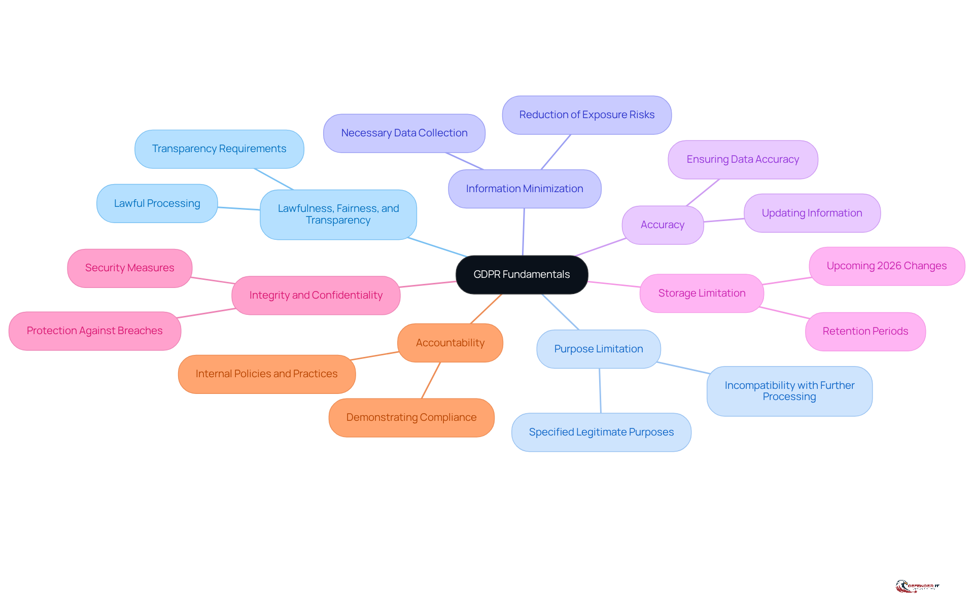 The central node represents the main topic of GDPR. Each branch represents a key principle, and the sub-branches provide additional details. This layout helps you see how each principle contributes to the overall goal of data protection and compliance. The central node represents the main topic of GDPR. Each branch represents a key principle, and the sub-branches provide additional details. This layout helps you see how each principle contributes to the overall goal of data protection and compliance.