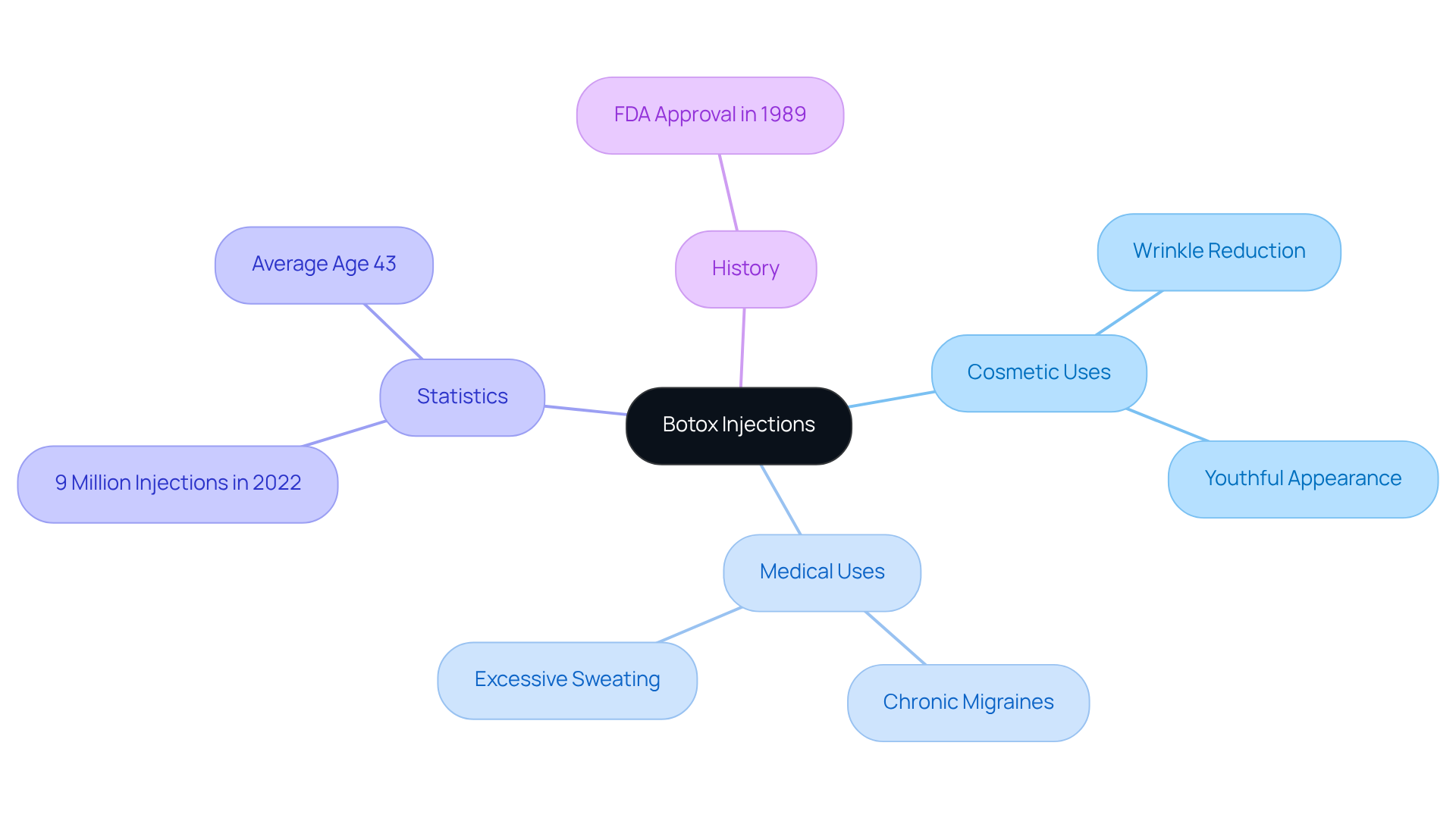 This mindmap starts with Botox injections at the center and branches out to show its various uses and important statistics. Each branch represents a different aspect of Botox, making it easy to see how it serves both cosmetic and medical purposes.