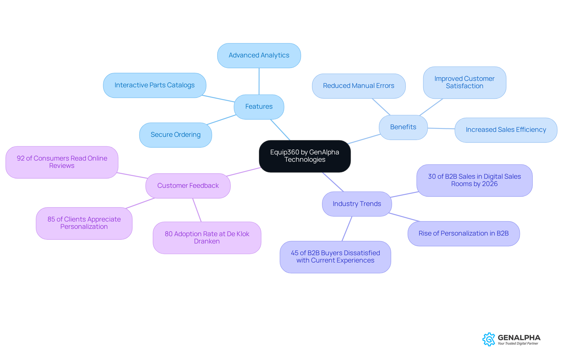 The central node is the Equip360 platform. Each branch represents a different aspect, whether it's a feature that the platform offers or a benefit it provides to businesses. This structure helps you see how everything connects and why it's important.