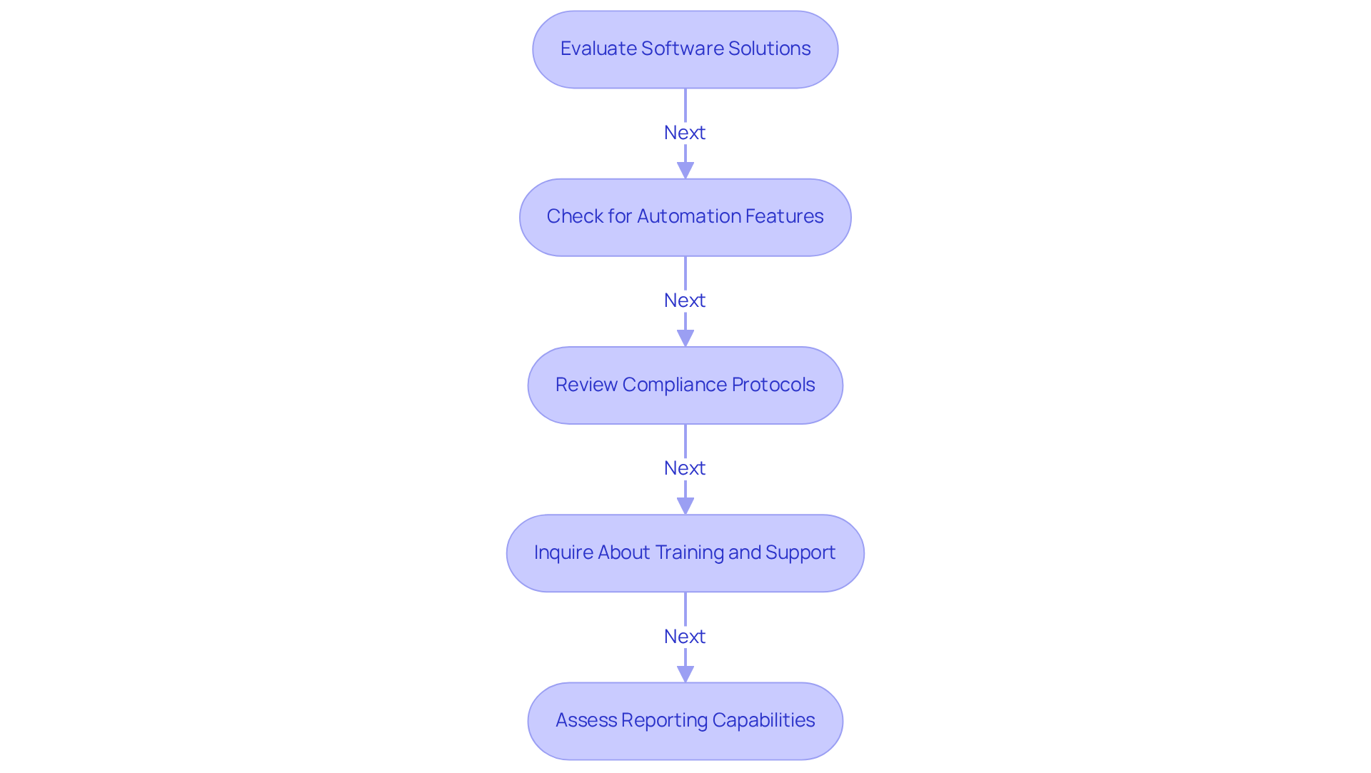 Each box represents a key step in evaluating invoicing software. Follow the arrows to see the order of considerations, ensuring you cover all important aspects for optimizing your billing processes.