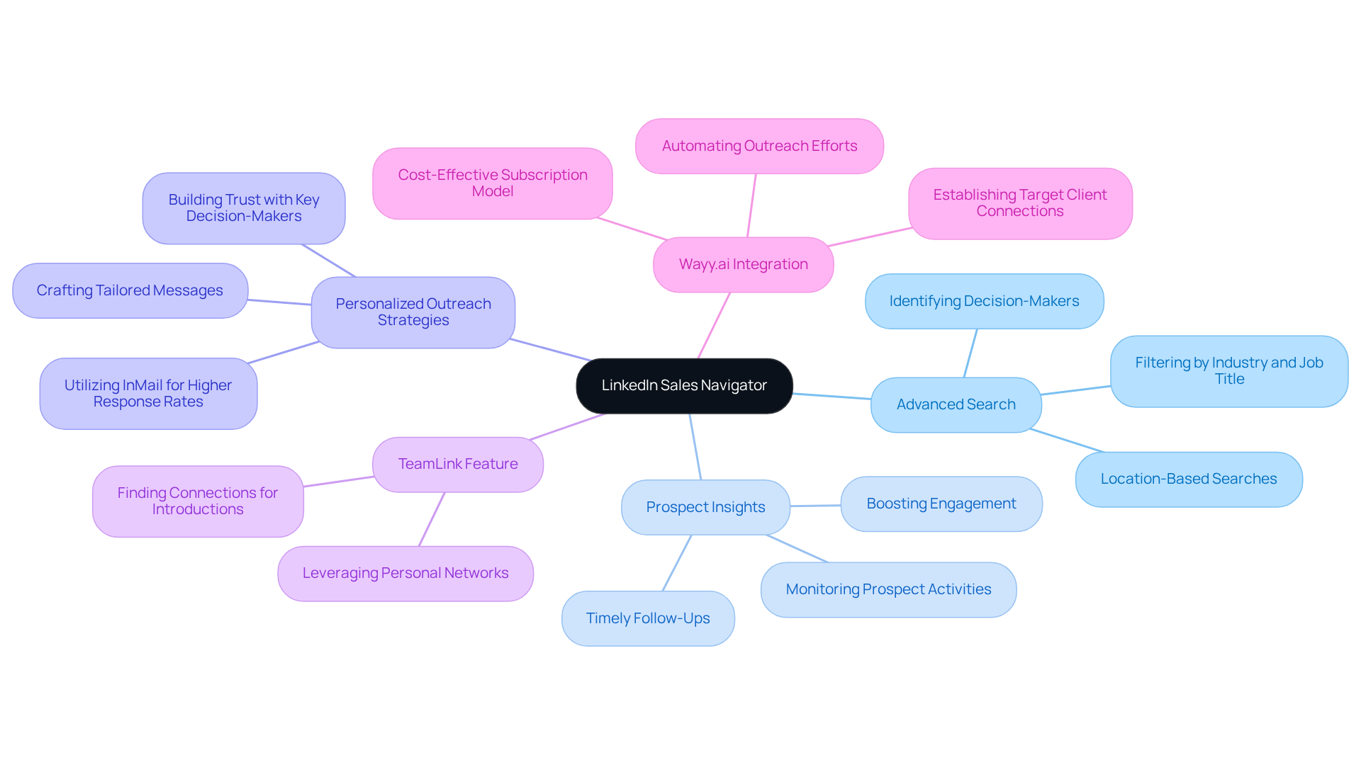 The center represents the tool itself, while branches illustrate its features and how they connect to benefits in your sales strategy. Each branch shows how you can leverage the platform to enhance your business connections.
