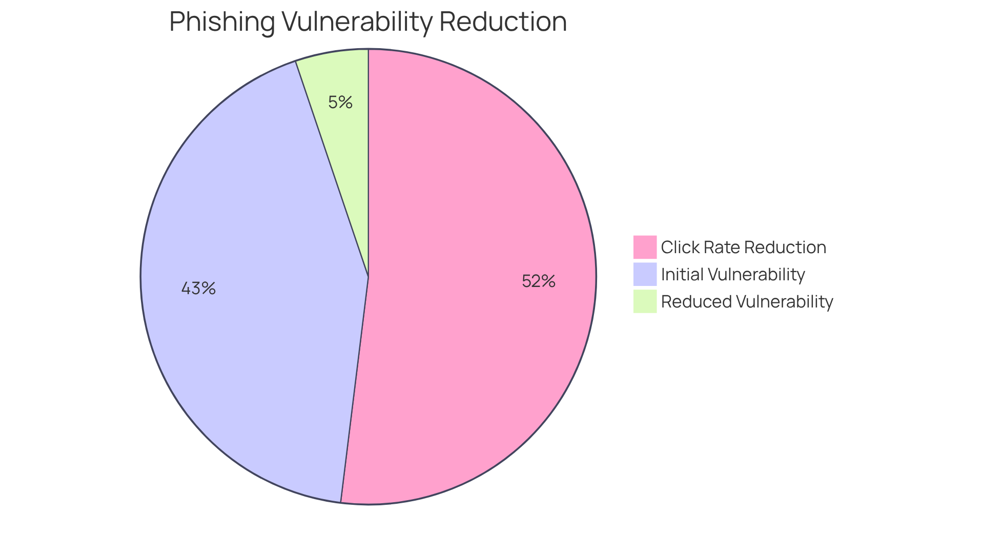 The red slice shows the initial vulnerability to phishing (33%), while the green slice represents the significant reduction to just over 4% after training. The additional slice indicates a 40% decrease in click rates, showcasing the effectiveness of the training.