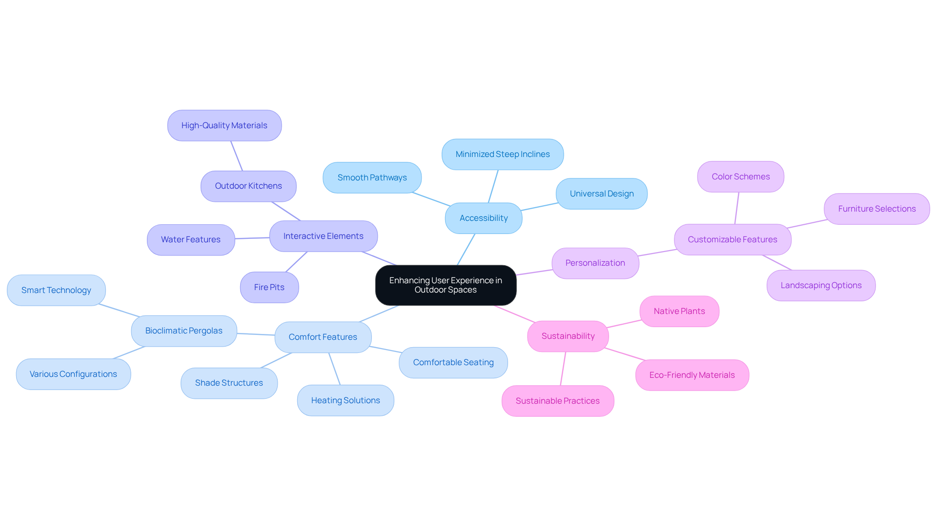 The center represents the main goal of enhancing user experience, while each branch shows a key design element. Follow the branches to explore how each aspect contributes to creating enjoyable and functional outdoor spaces.