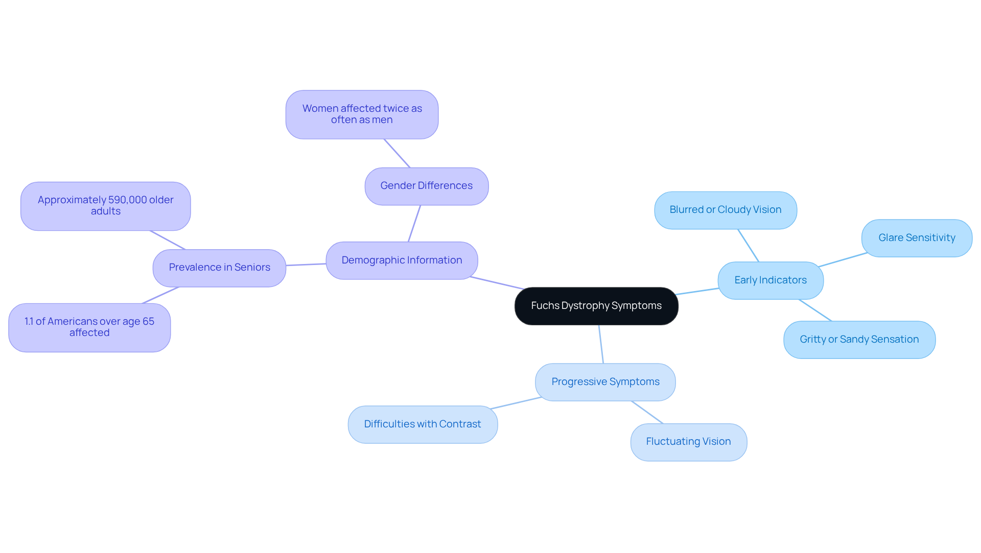 The central node represents the condition, while branches show early and progressive symptoms. Each symptom is a sign to watch for, and the demographic information highlights who is most affected.