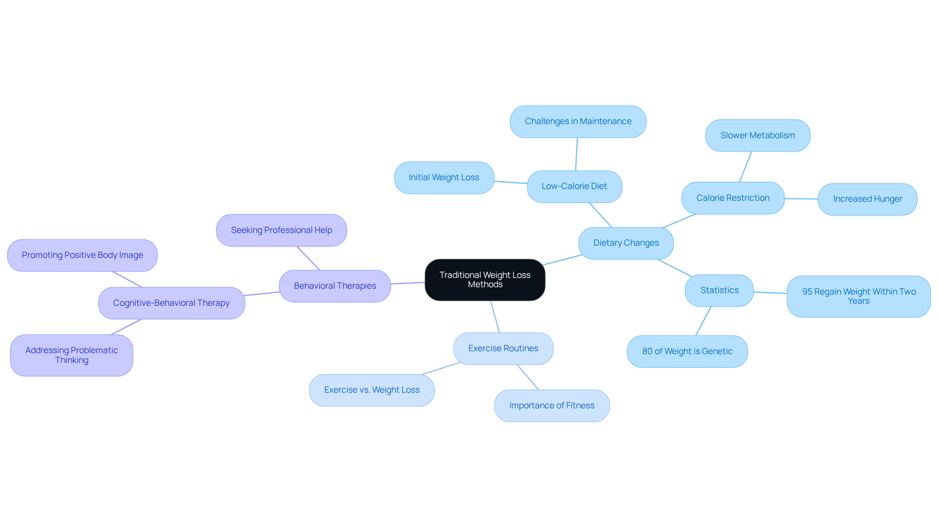 The central node represents the main topic of traditional weight loss methods. Each branch shows a different method, and the sub-branches detail specific practices and challenges. The statistics highlight the difficulties many face in maintaining weight loss, emphasizing the need for personalized strategies. The central node represents the main topic of traditional weight loss methods. Each branch shows a different method, and the sub-branches detail specific practices and challenges. The statistics highlight the difficulties many face in maintaining weight loss, emphasizing the need for personalized strategies.