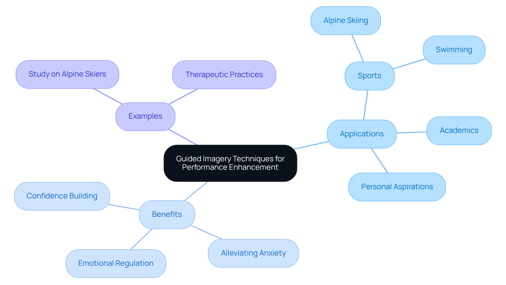This mindmap starts with the main idea of guided imagery techniques at the center. From there, you can explore how these techniques apply to different areas, the benefits they provide, and real-life examples that illustrate their effectiveness. Each branch represents a different aspect, helping you understand how guided imagery can lead to improved performance and well-being.