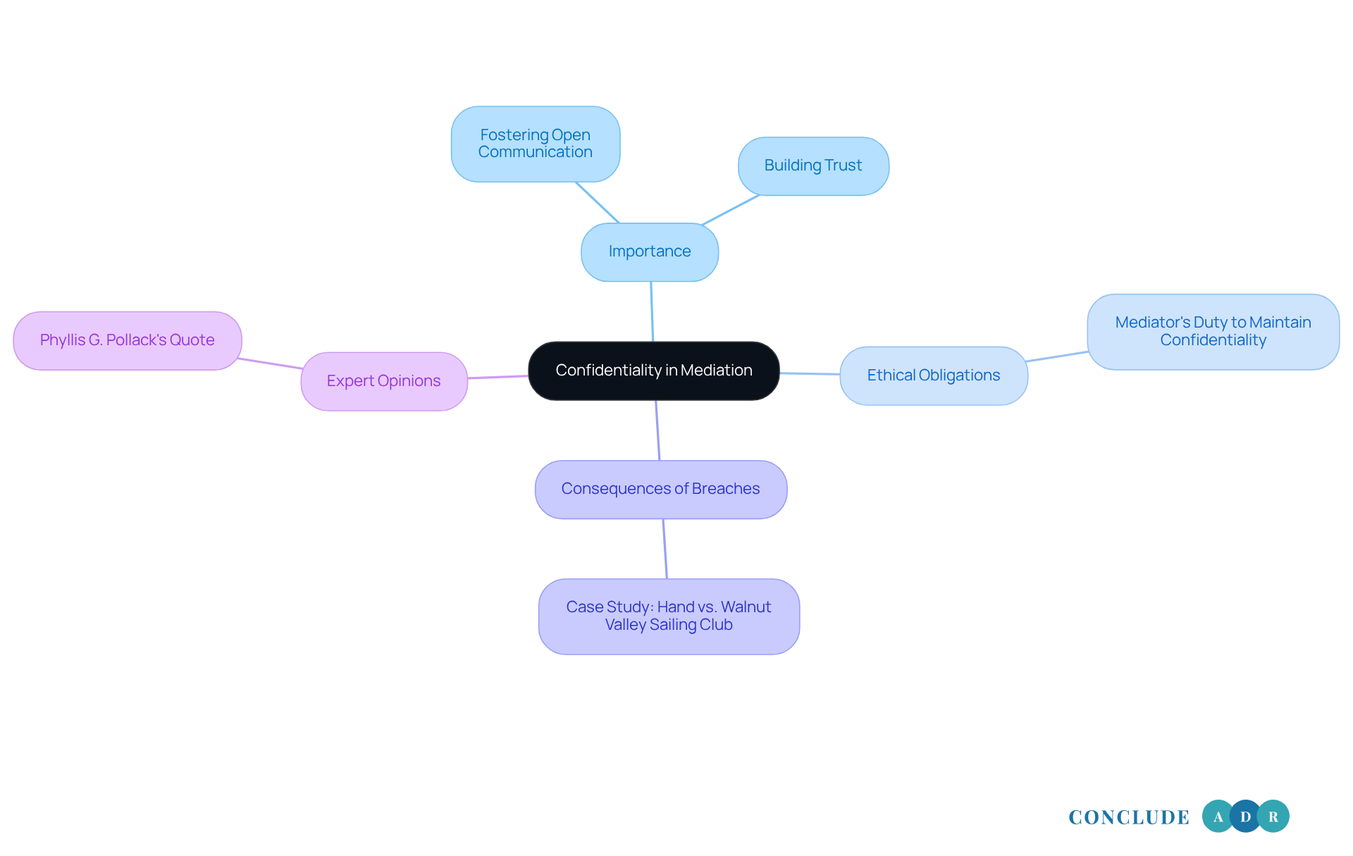 The central node represents the main topic of confidentiality in mediation. Each branch highlights a key aspect, showing how they relate to the overall theme. This structure helps you see the importance of confidentiality and its implications in mediation.
