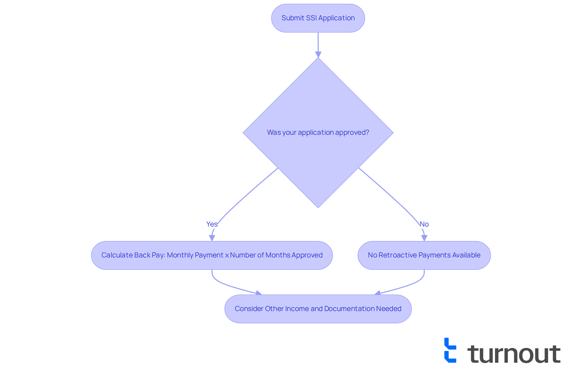 Follow the arrows to understand the steps you need to take for SSI back pay. The chart shows what happens based on whether your application is approved or not, helping clarify your potential benefits. Follow the arrows to understand the steps you need to take for SSI back pay. The chart shows what happens based on whether your application is approved or not, helping clarify your potential benefits.