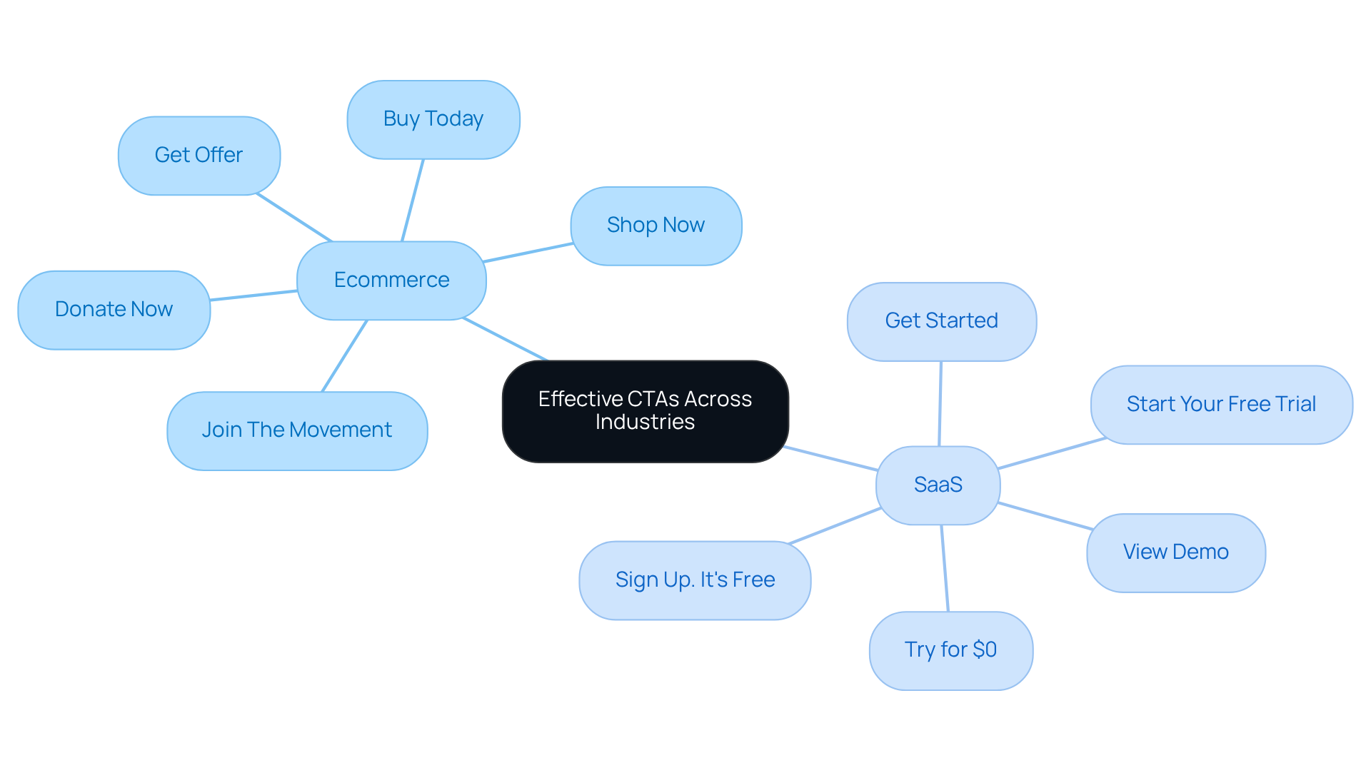 This mindmap shows how different industries use tailored Call-to-Action buttons to boost engagement. Start at the center with the main idea, then follow the branches to see specific examples from ecommerce and SaaS, illustrating how customization can lead to better results. This mindmap shows how different industries use tailored Call-to-Action buttons to boost engagement. Start at the center with the main idea, then follow the branches to see specific examples from ecommerce and SaaS, illustrating how customization can lead to better results.
