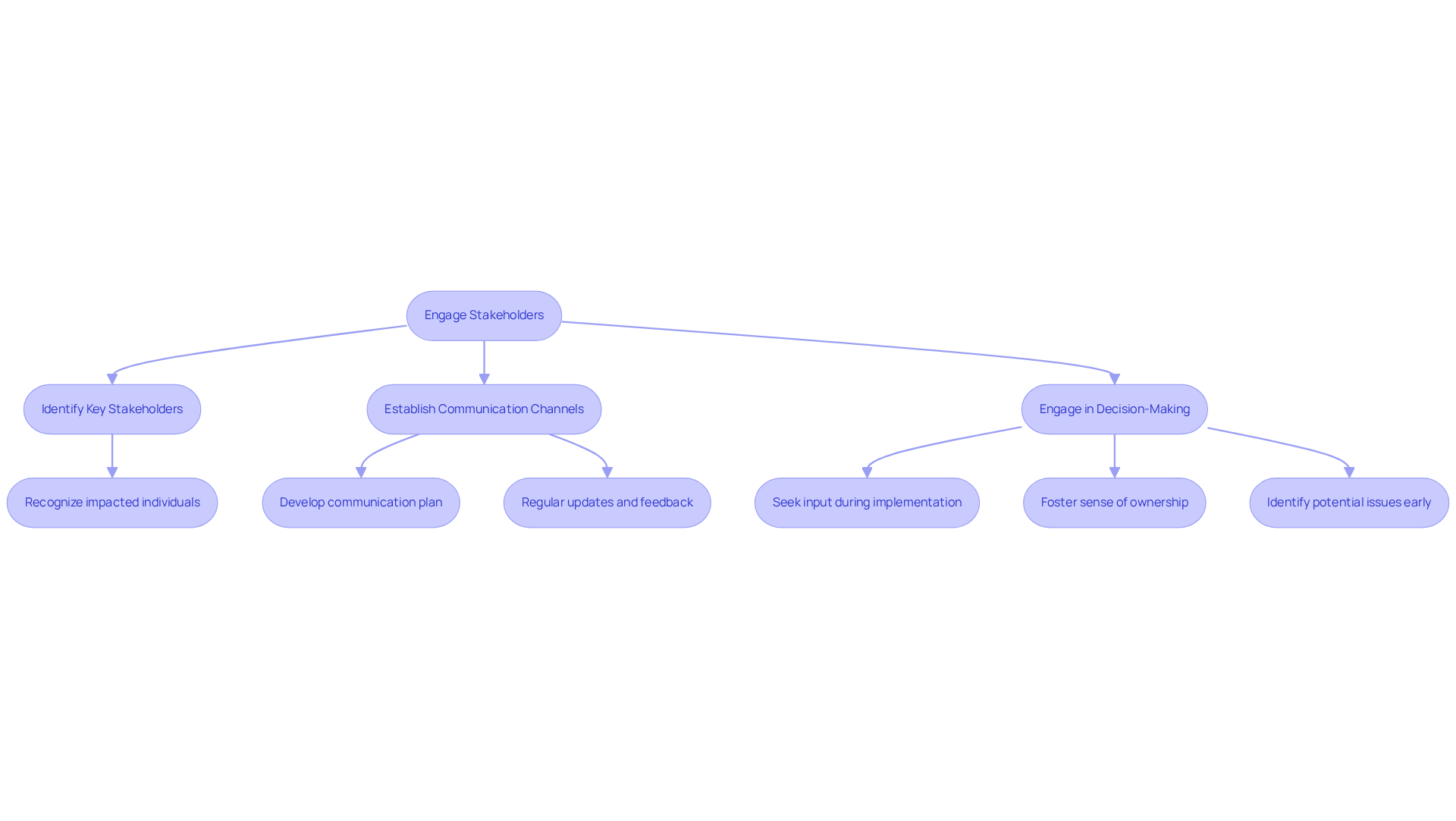 Follow the arrows to see how to engage stakeholders effectively. Each box represents a key practice, and the sub-points show specific actions to take. Follow the arrows to see how to engage stakeholders effectively. Each box represents a key practice, and the sub-points show specific actions to take.
