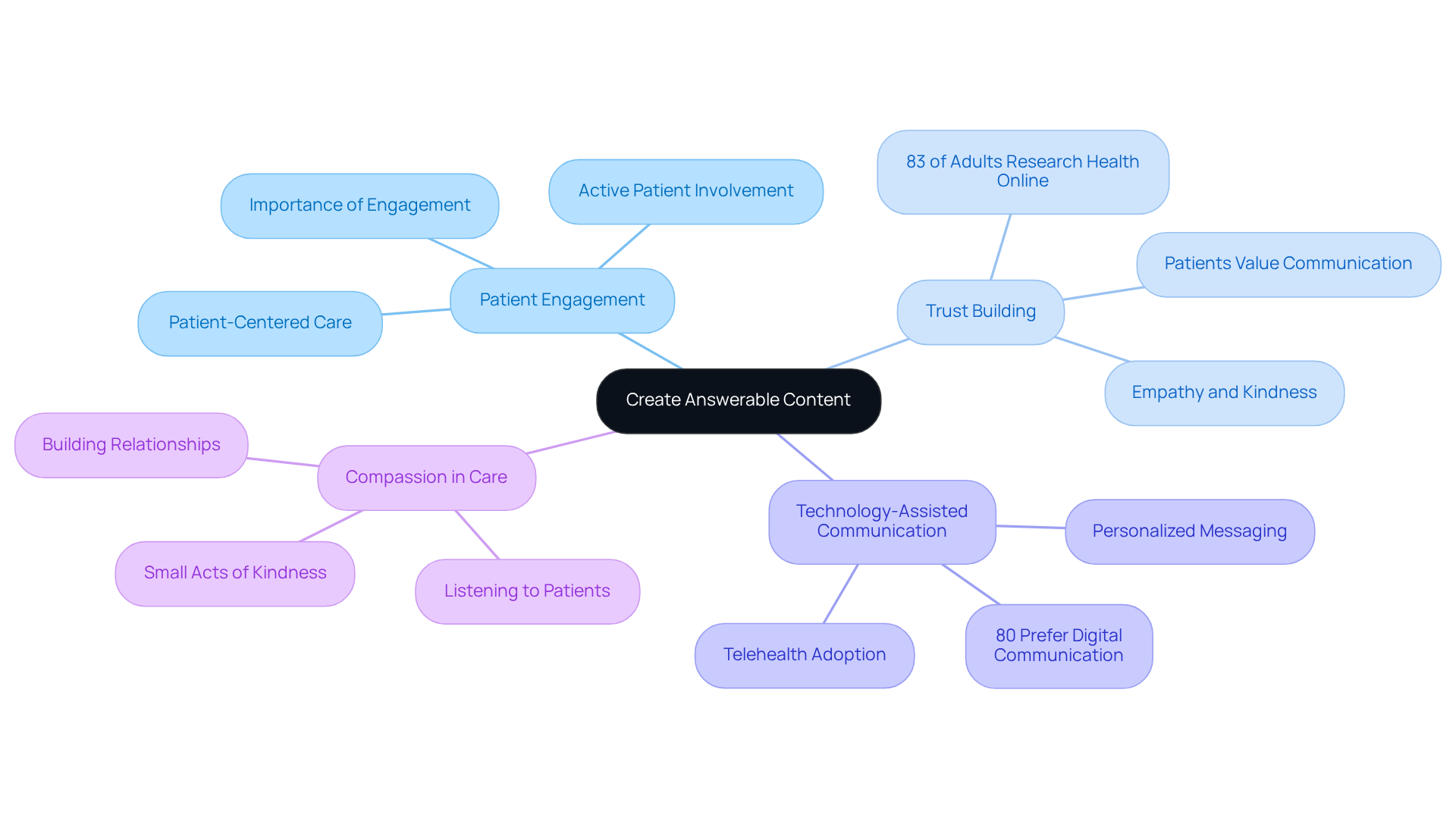 The central idea is about making content that answers patient questions. Each branch shows a different aspect of this idea, and the sub-branches provide more details or related strategies. This helps visualize how everything connects.