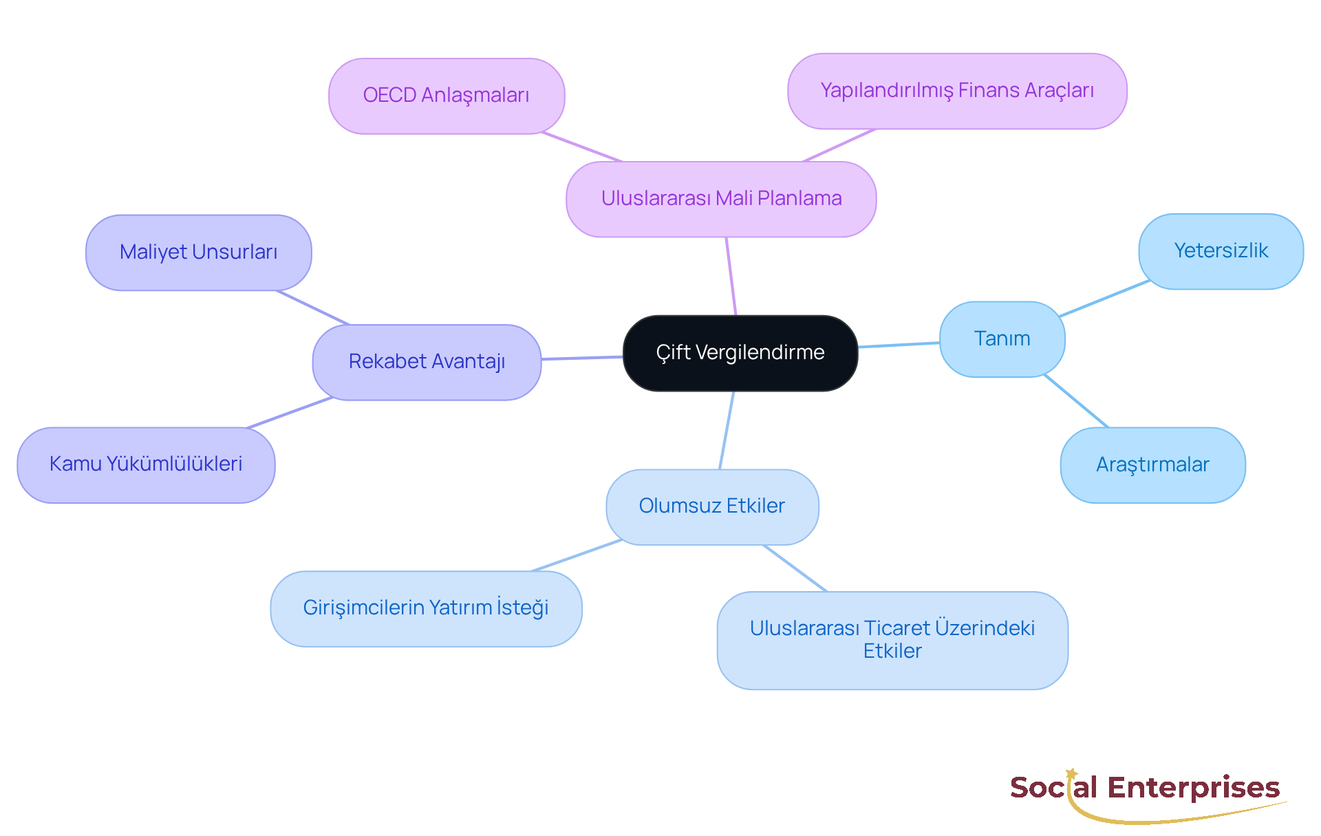 Bu mindmap, çift vergilendirmenin farklı yönlerini ve ilişkilerini gösterir. Merkezdeki tanım, konuyla ilgili ana fikirleri ve çözümleri anlamanızı kolaylaştırır. Bu mindmap, çift vergilendirmenin farklı yönlerini ve ilişkilerini gösterir. Merkezdeki tanım, konuyla ilgili ana fikirleri ve çözümleri anlamanızı kolaylaştırır.
