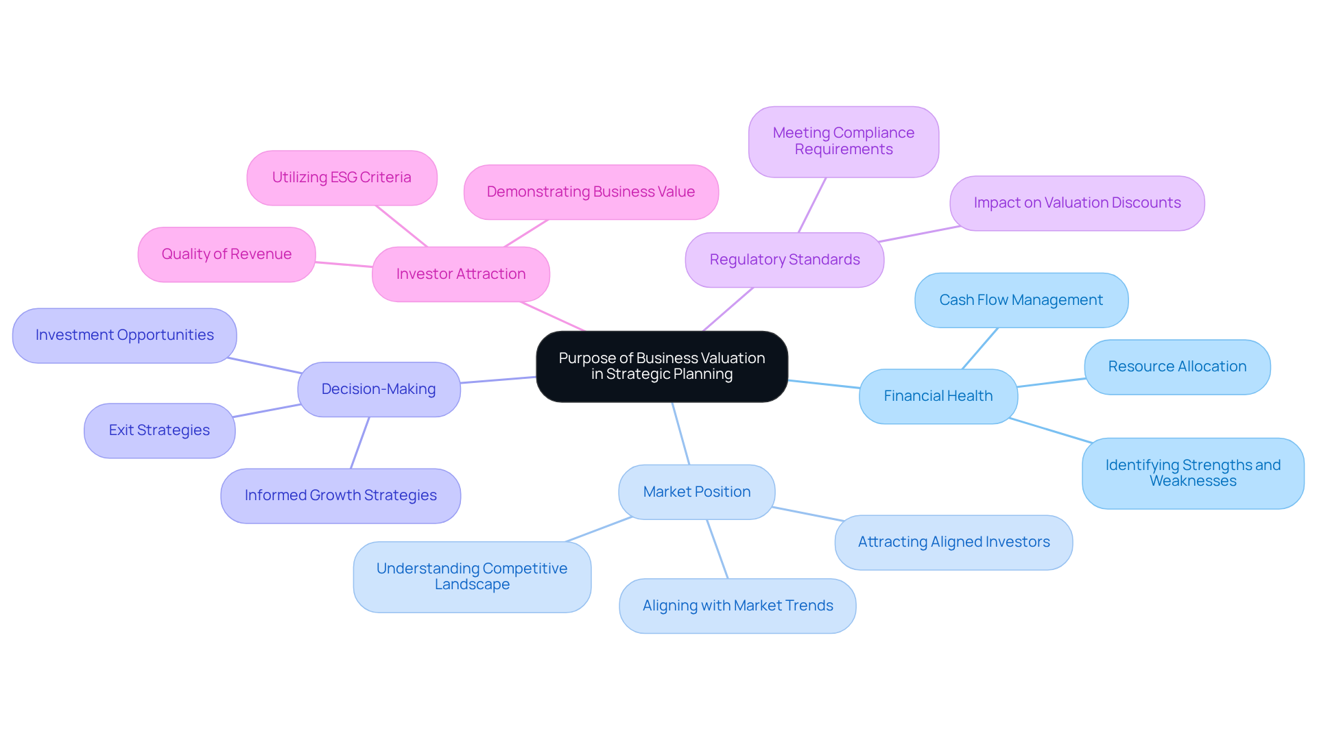 This mindmap illustrates how business valuation impacts various aspects of strategic planning. Start at the center with the main purpose, then explore the branches to see how each area contributes to effective decision-making and organizational success.
