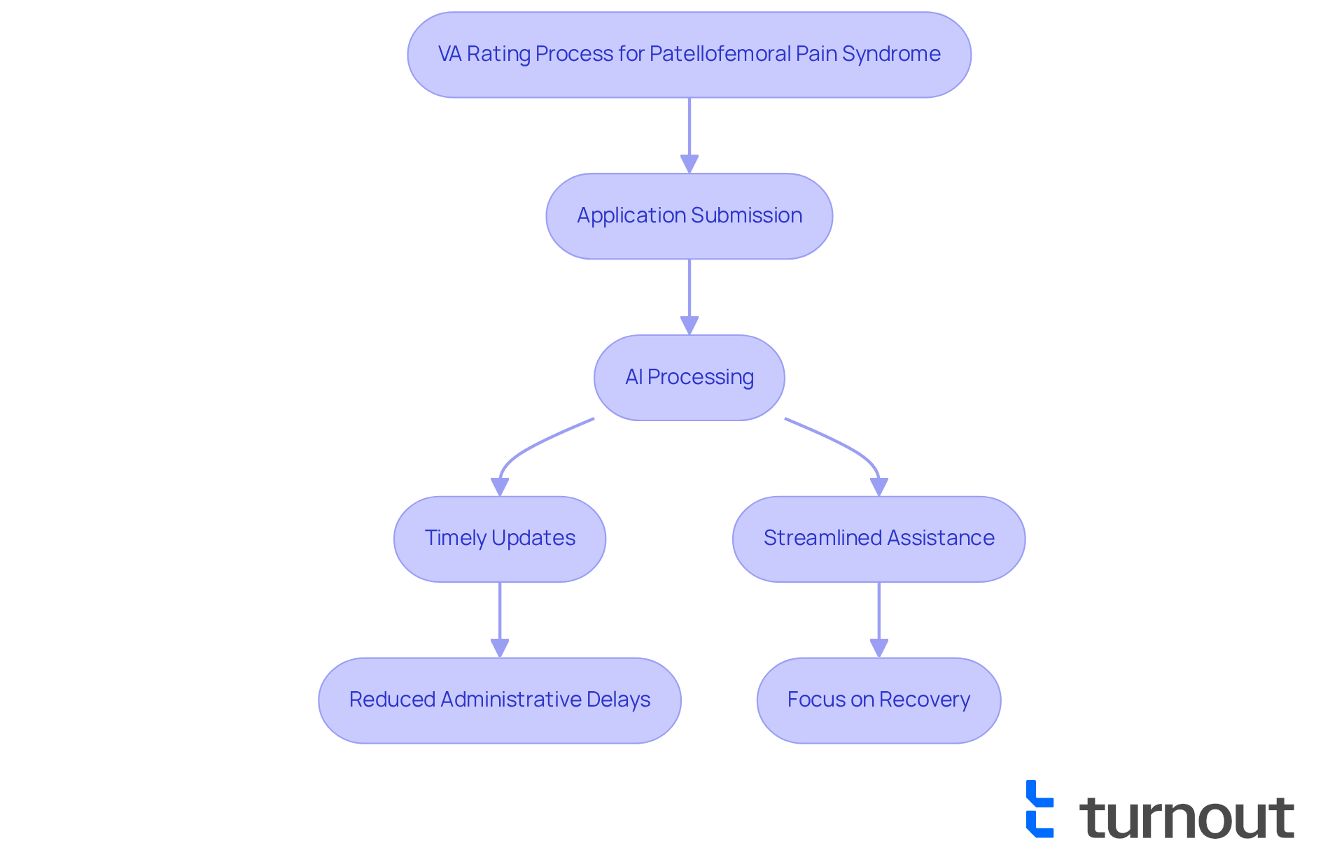 Follow the arrows to see how the application process flows from submission to receiving support. Each step shows how AI helps make the journey easier for veterans. Follow the arrows to see how the application process flows from submission to receiving support. Each step shows how AI helps make the journey easier for veterans.