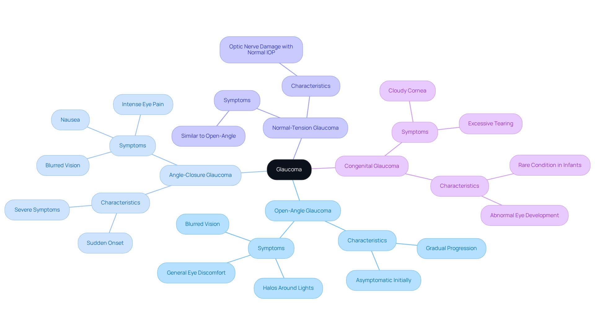 The central node represents glaucoma, and each branch shows a different type of glaucoma. The sub-branches detail symptoms or characteristics of each type. This layout helps you see how each type relates to the overall topic and what symptoms to watch for.