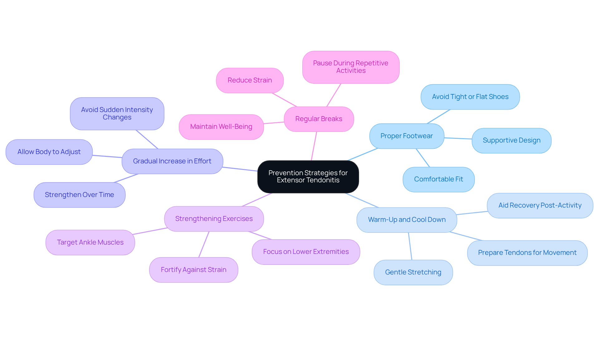 The center represents the main topic, and each branch shows a different strategy to prevent tendonitis. Follow the branches to explore tips and details for each strategy.