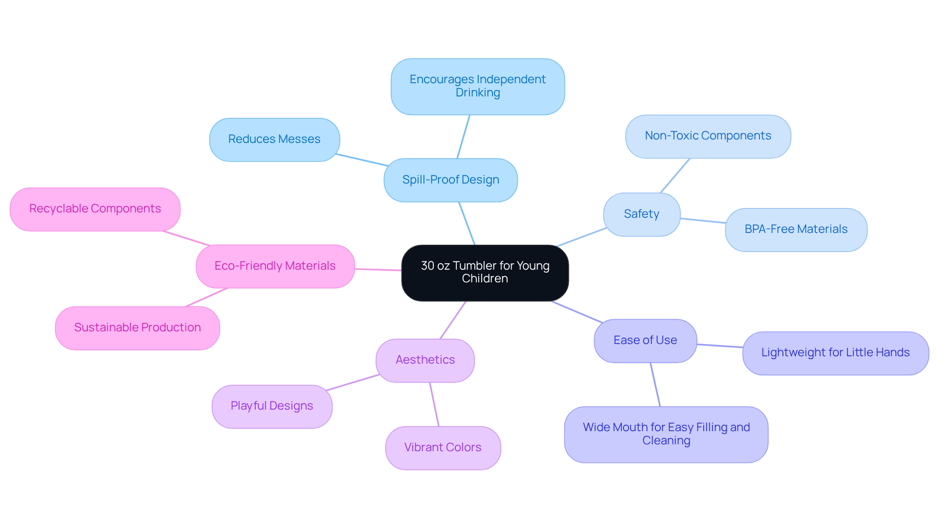 The central node represents the tumbler, while the branches show its key features. Each feature is broken down into specific benefits, helping you understand why this tumbler is a great choice for kids. The central node represents the tumbler, while the branches show its key features. Each feature is broken down into specific benefits, helping you understand why this tumbler is a great choice for kids.