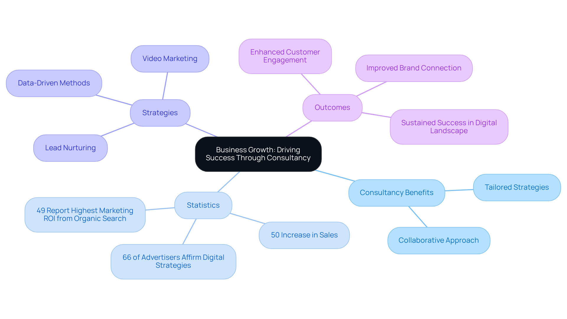 The central idea is about how consultancy drives business growth. Each branch represents a different aspect, such as benefits, statistics, and strategies, showing how they all connect to the main theme.