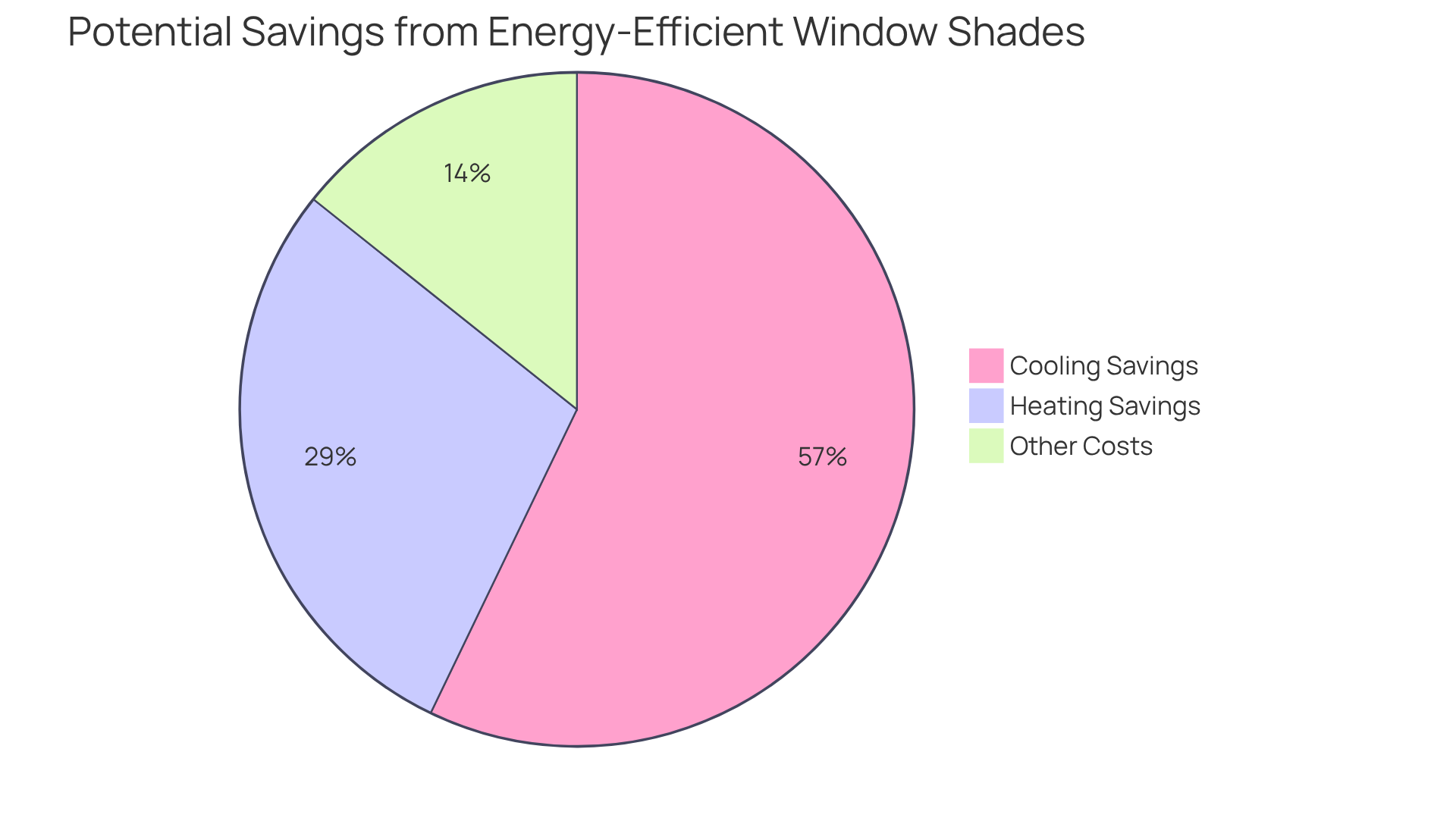 The chart shows how much you can save on heating and cooling costs with cellular blinds. The larger the slice, the more significant the savings when using these energy-efficient window coverings.