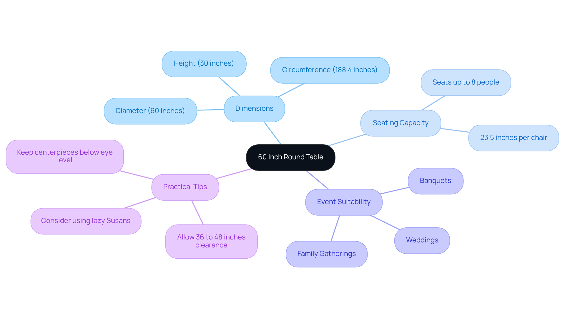The central node represents the table itself, while the branches show its dimensions, how many people it can seat, and its suitability for different events. Each branch helps you understand a different aspect of the table's use.