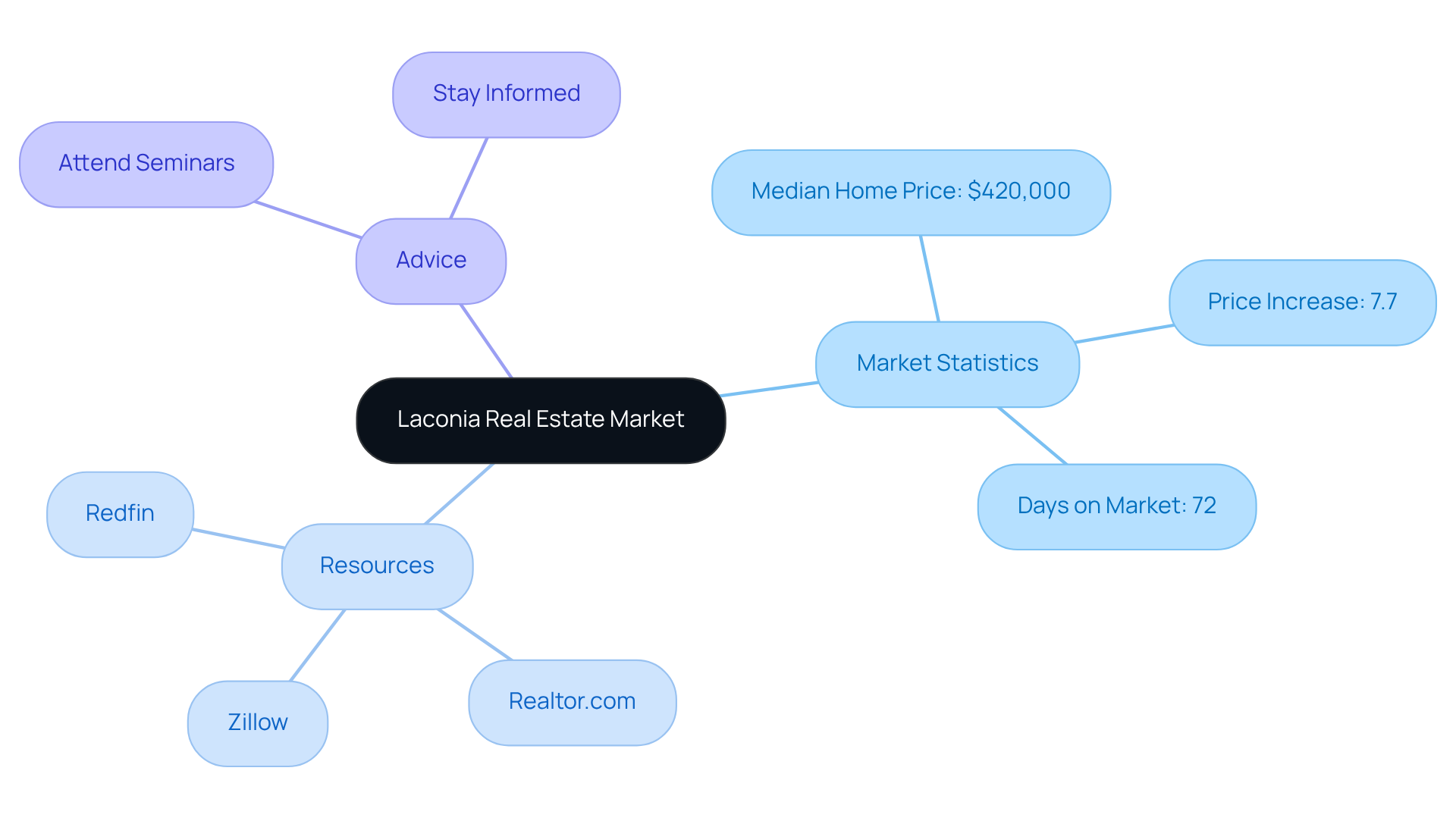 The central node represents the overall market, while branches show important statistics, helpful resources, and advice for buyers. Each color-coded branch helps you quickly identify different aspects of the market.