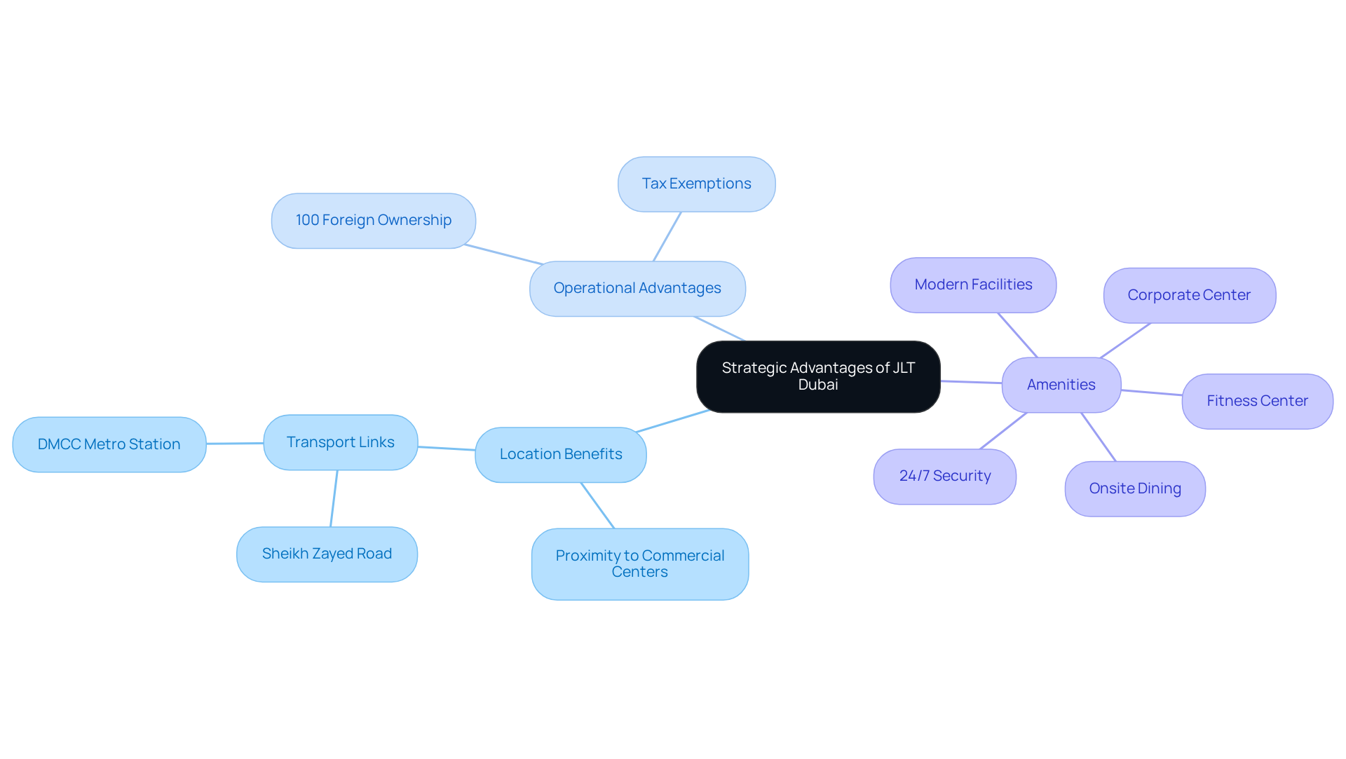 The central node represents JLT's strategic advantages, with branches showing key categories and subcategories that detail the benefits for multinational corporations. Follow the branches to explore how JLT supports business success.