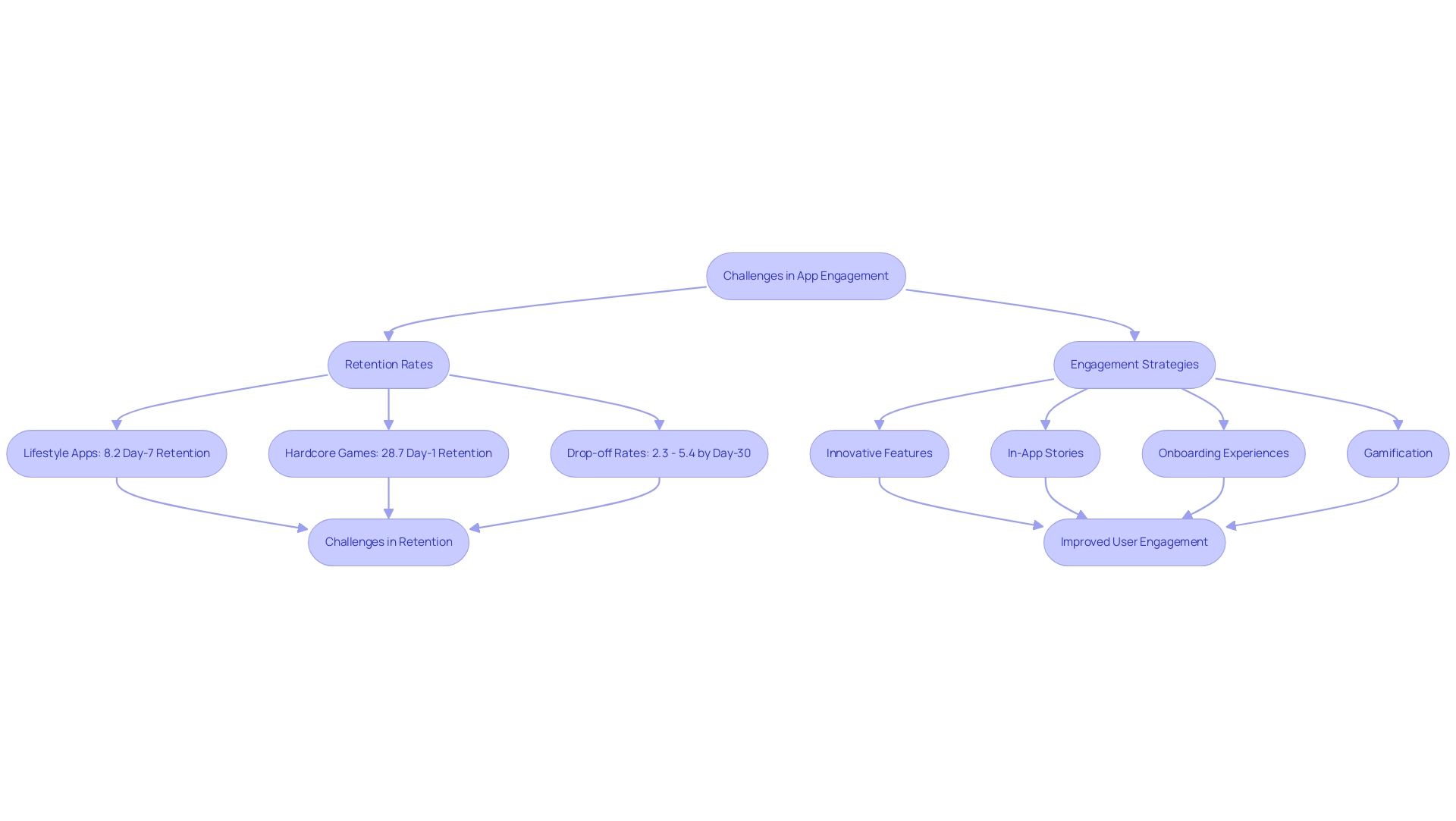 Retention rates are shown with specific percentage figures, while strategies are color-coded to differentiate between innovative features and user engagement techniques.