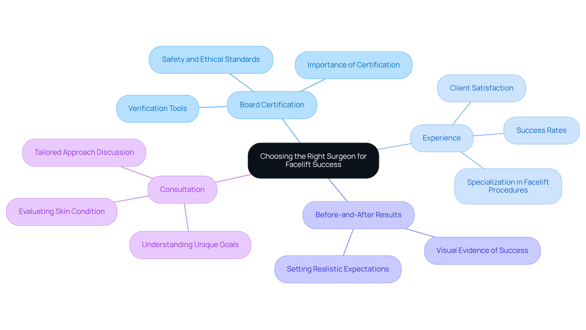 This mindmap helps you navigate the important factors to consider when choosing a surgeon for your facelift. Each branch represents a key area to focus on, guiding you through the decision-making process.