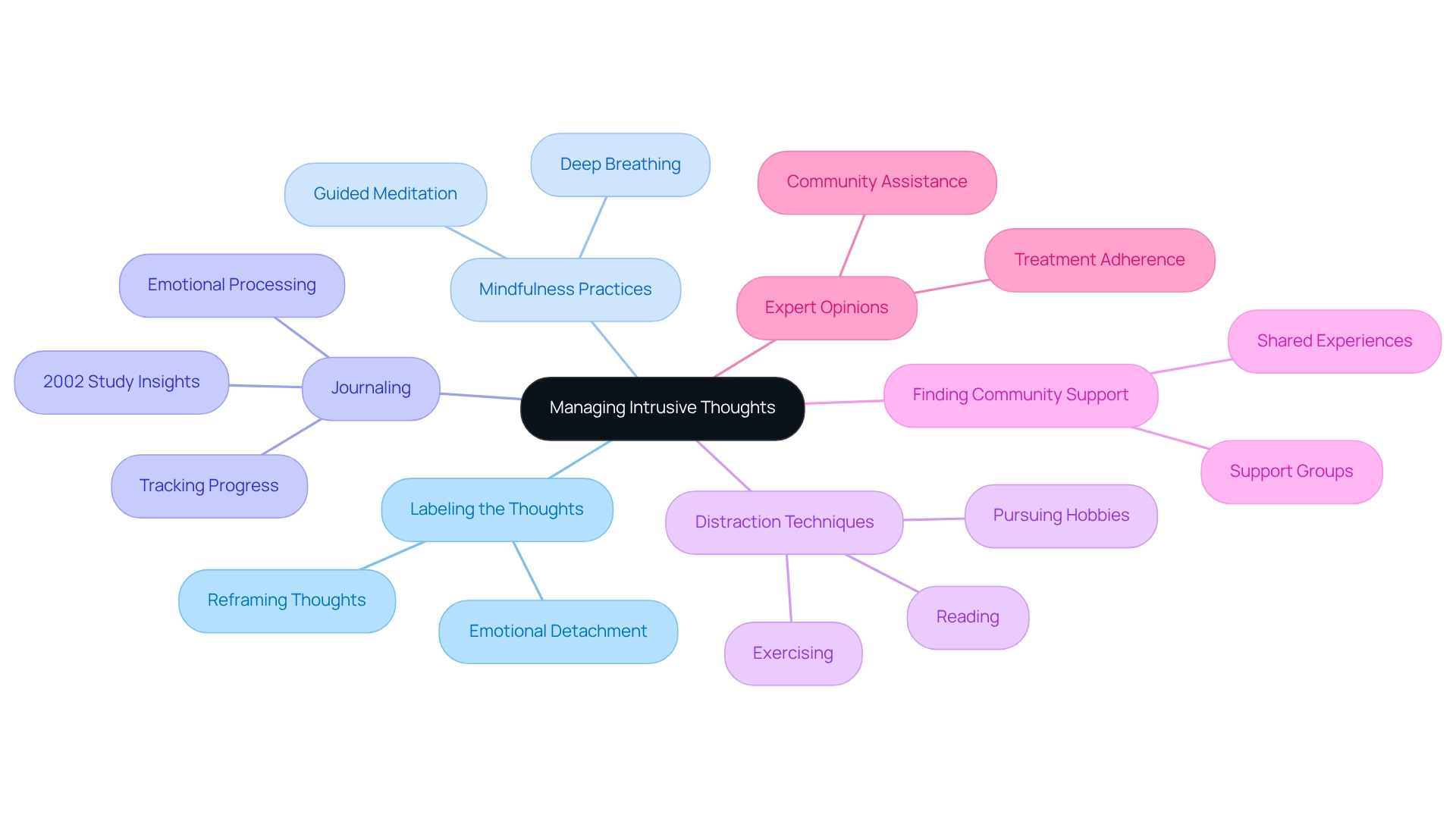 Each branch represents a strategy for managing intrusive thoughts, with sub-branches providing detailed techniques or insights related to that strategy. Each branch represents a strategy for managing intrusive thoughts, with sub-branches providing detailed techniques or insights related to that strategy.