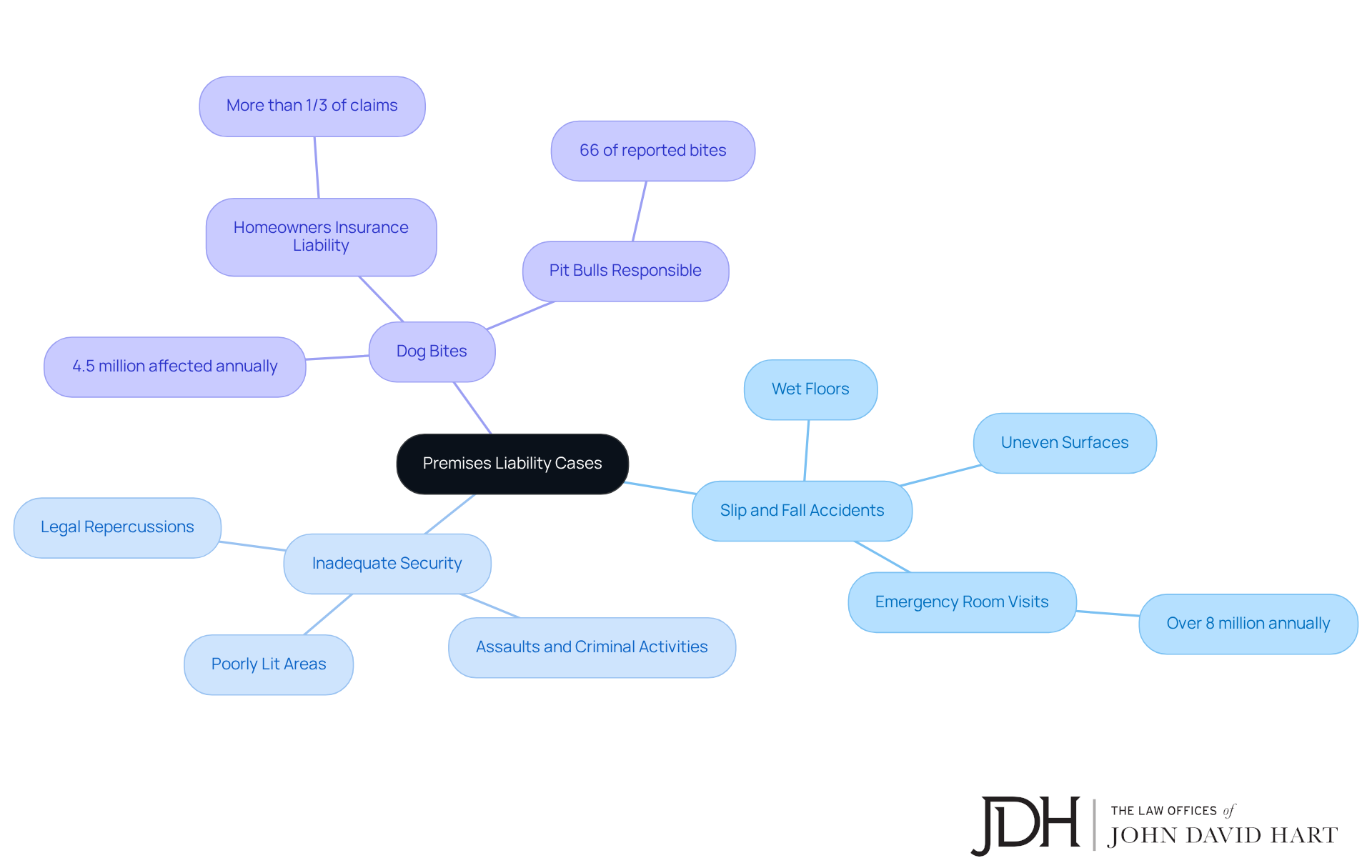 This mindmap shows the different types of premises liability cases. Start at the center with 'Premises Liability Cases', then follow the branches to see specific types like 'Slip and Fall Accidents', 'Inadequate Security', and 'Dog Bites'. Each branch gives examples and highlights the responsibilities of property owners.
