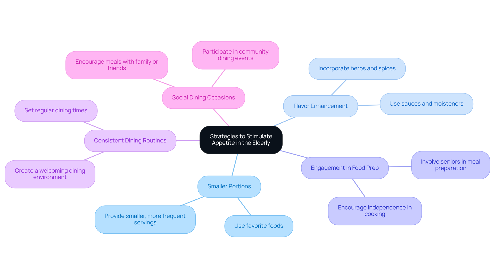 The center node represents the overall goal of stimulating appetite, while the branches outline key strategies. Each sub-node gives actionable steps caregivers can take to implement these strategies effectively.