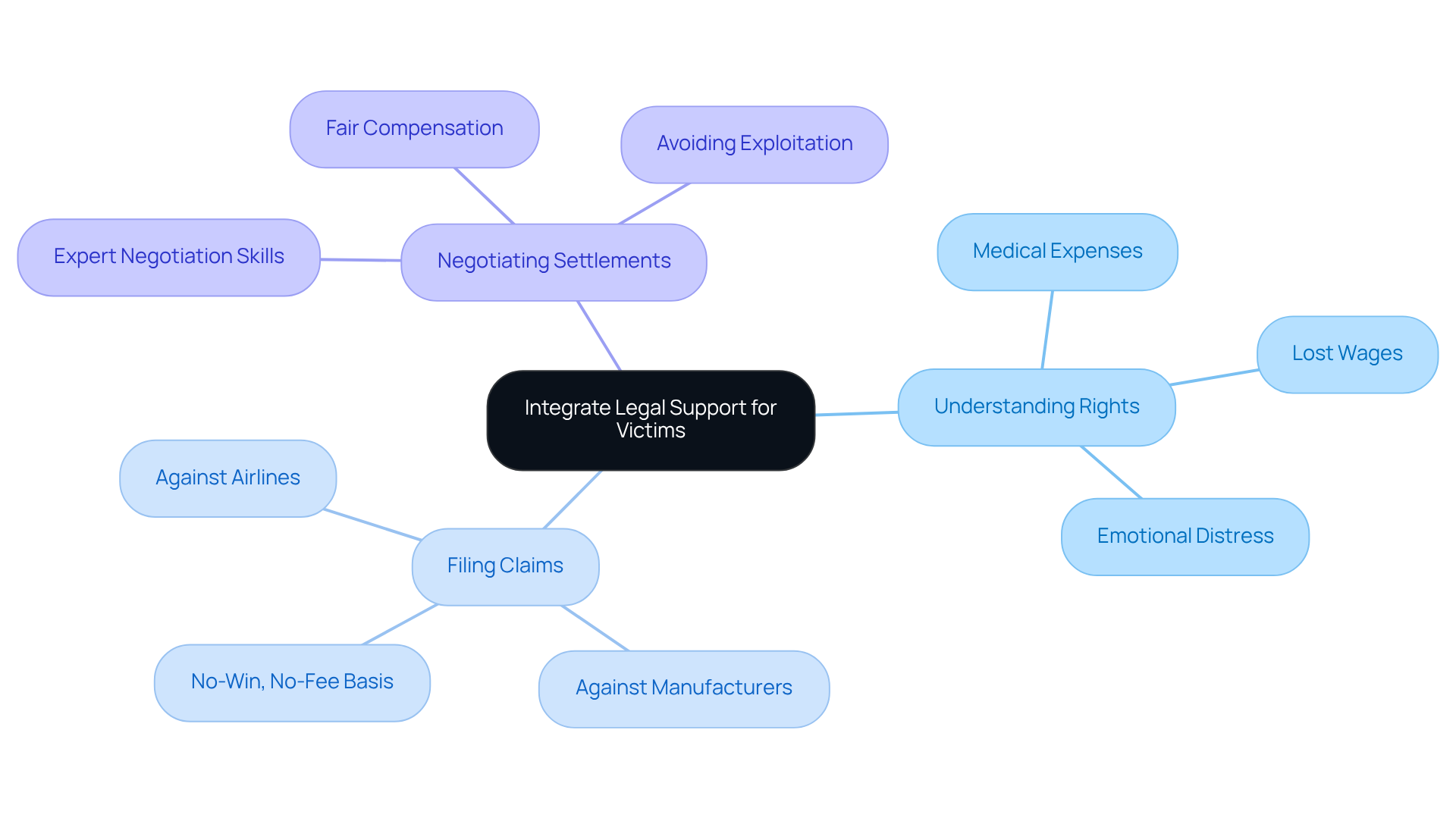 This mindmap illustrates how legal support can help victims of air disasters. Start at the center with the main idea, then explore each branch to see how understanding rights, filing claims, and negotiating settlements play a crucial role in the recovery process. This mindmap illustrates how legal support can help victims of air disasters. Start at the center with the main idea, then explore each branch to see how understanding rights, filing claims, and negotiating settlements play a crucial role in the recovery process.
