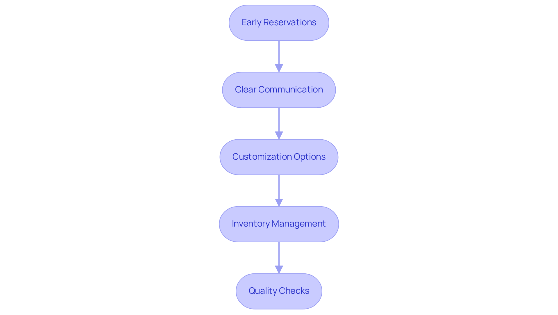 Each box represents a crucial step in managing tablecloth rentals. Follow the arrows to see the order of actions that will help ensure a successful event.